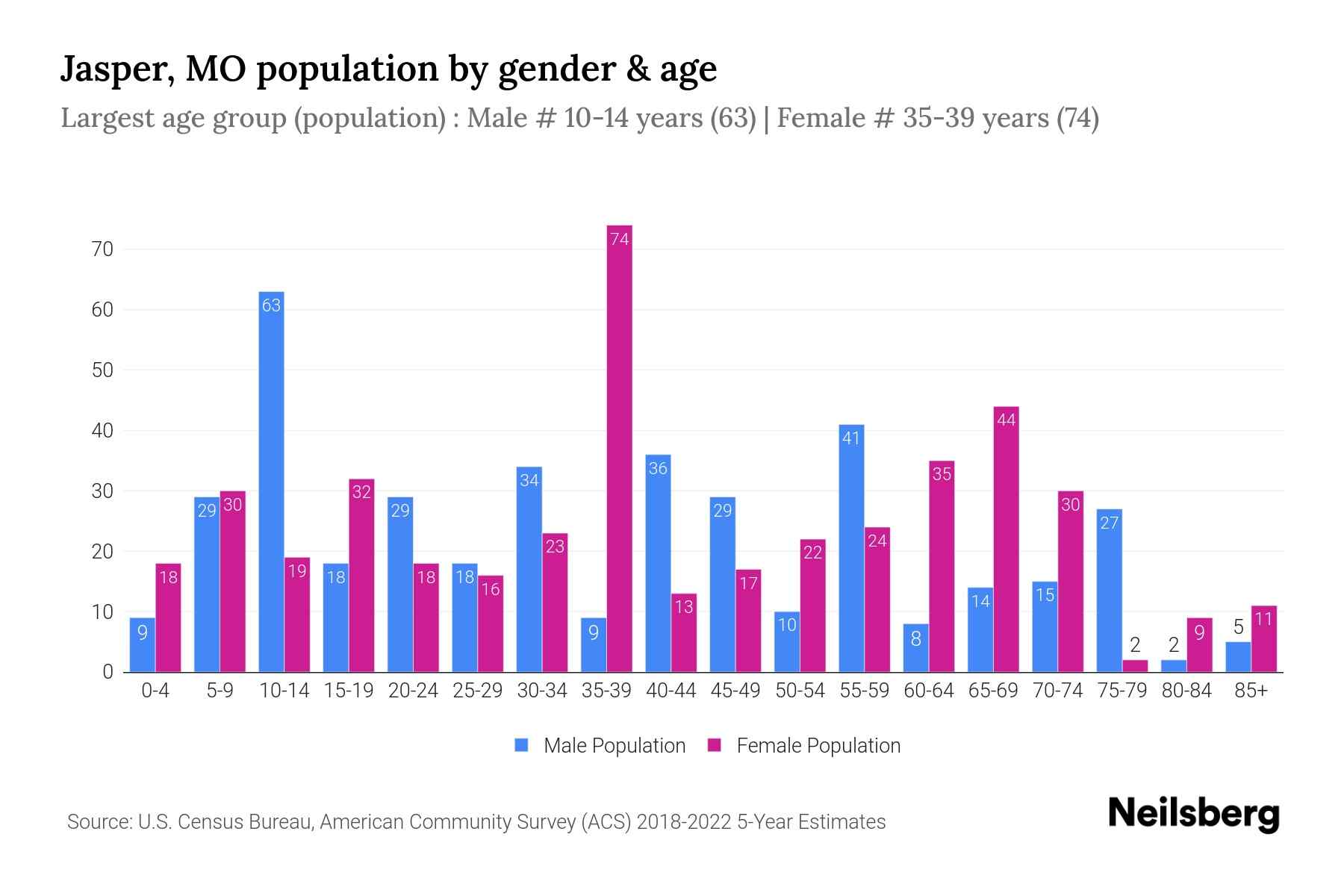 Jasper, MO Population by Gender - 2024 Update | Neilsberg