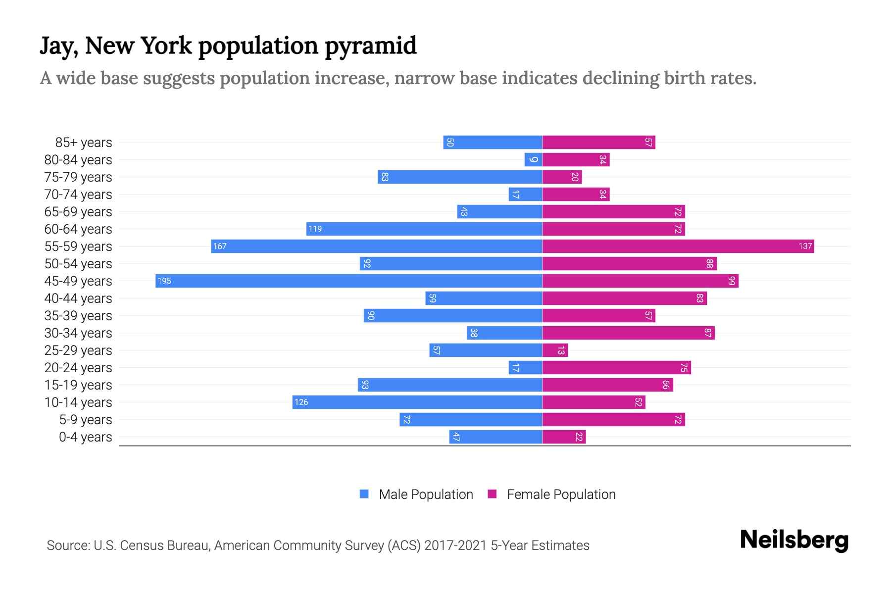 Jay, New York Population by Age - 2023 Jay, New York Age Demographics ...