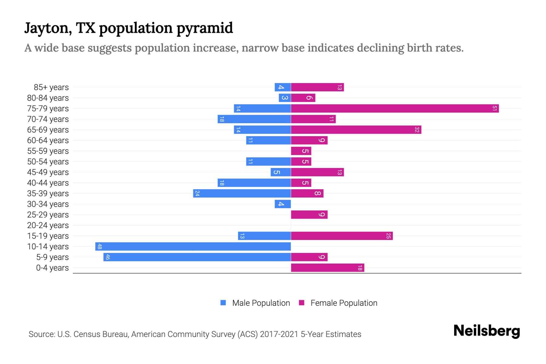 Jayton, TX Population by Age - 2023 Jayton, TX Age Demographics | Neilsberg