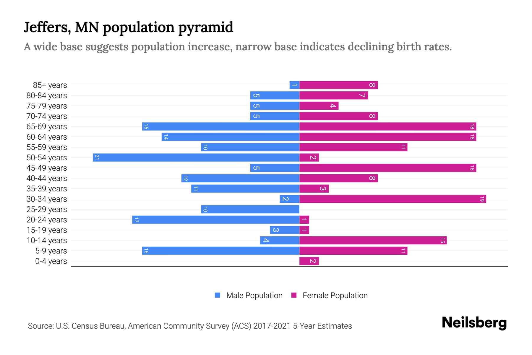 Jeffers, MN Population by Age - 2023 Jeffers, MN Age Demographics ...