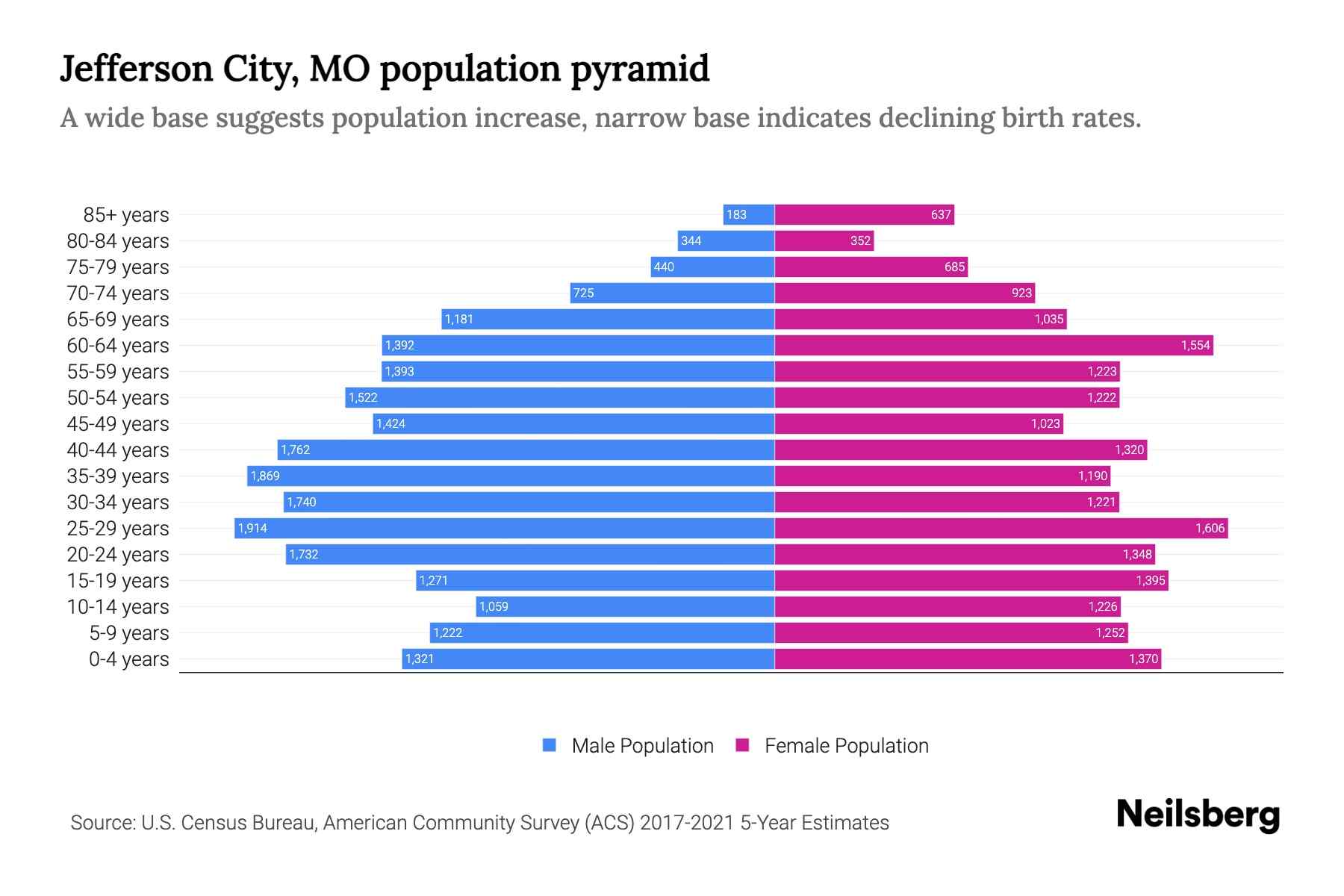 Jefferson City, MO Population by Age - 2023 Jefferson City, MO Age ...
