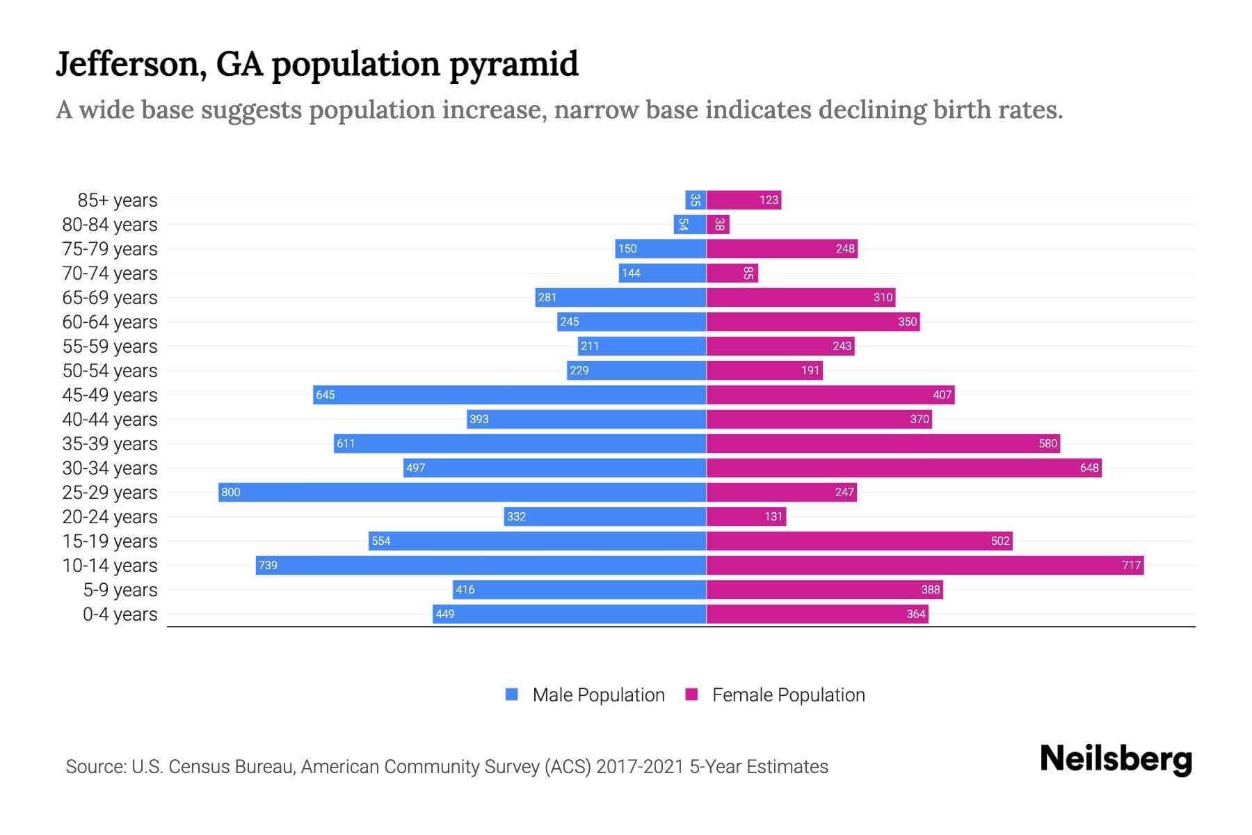 Jefferson, GA Population by Age - 2023 Jefferson, GA Age Demographics ...