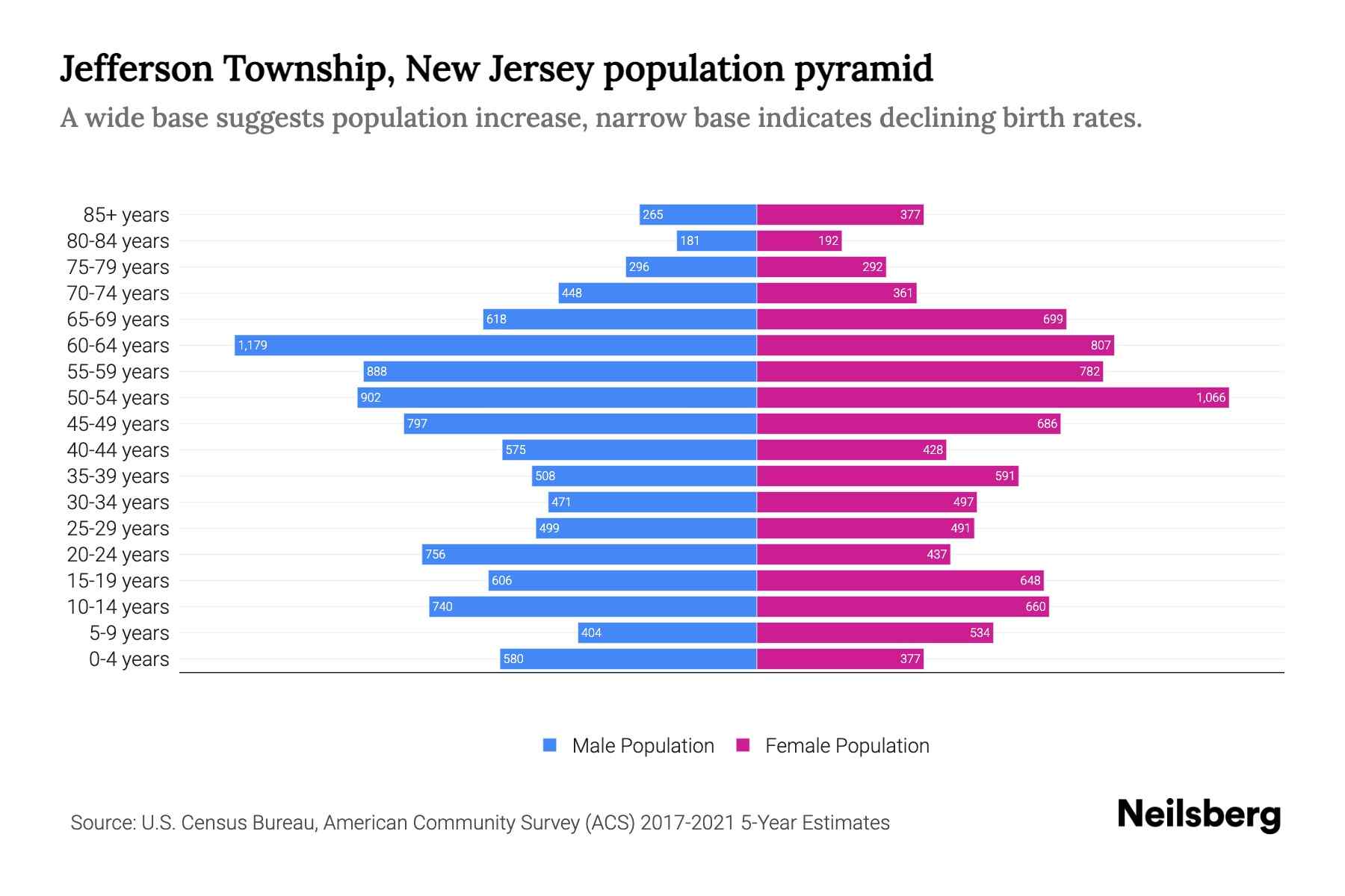 Jefferson Township, New Jersey Population by Age - 2023 Jefferson ...
