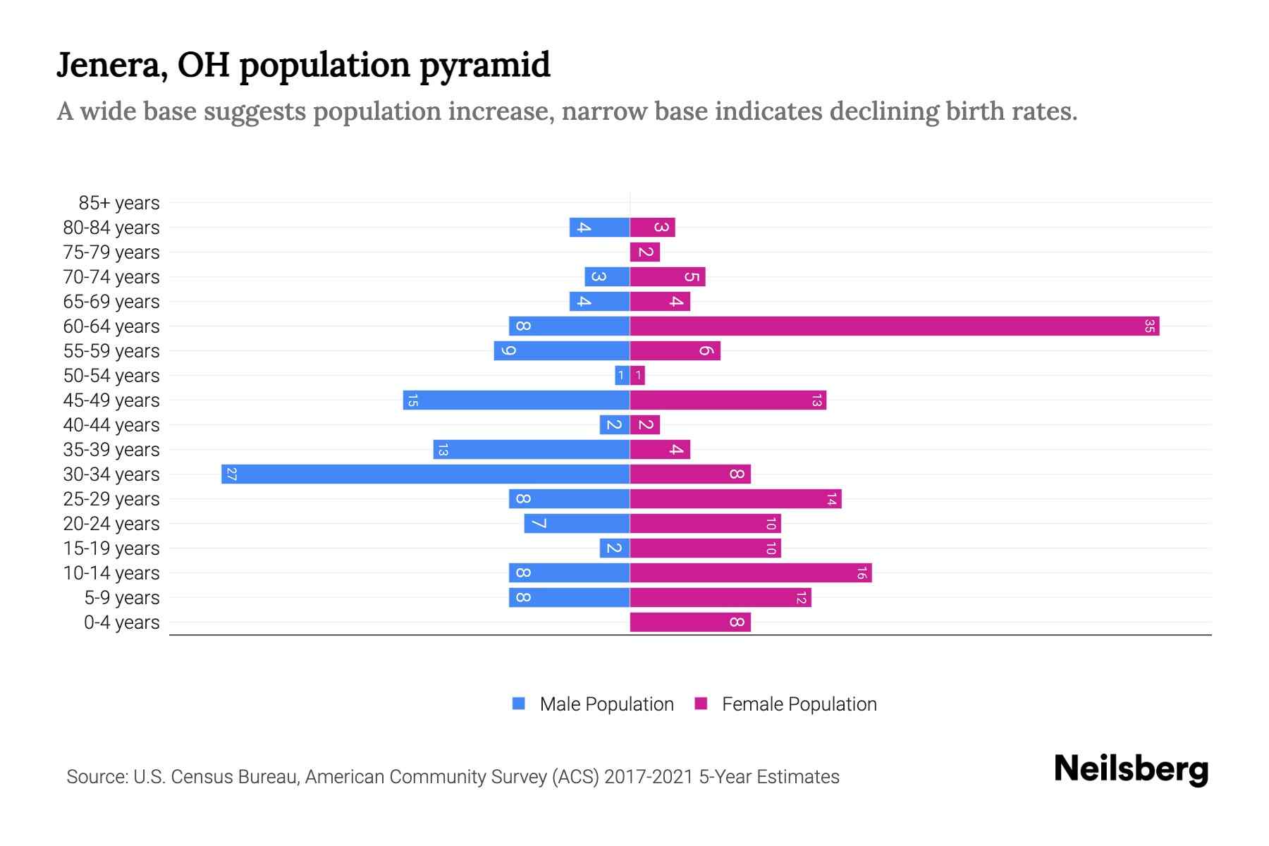 Jenera, OH Population by Age - 2023 Jenera, OH Age Demographics | Neilsberg