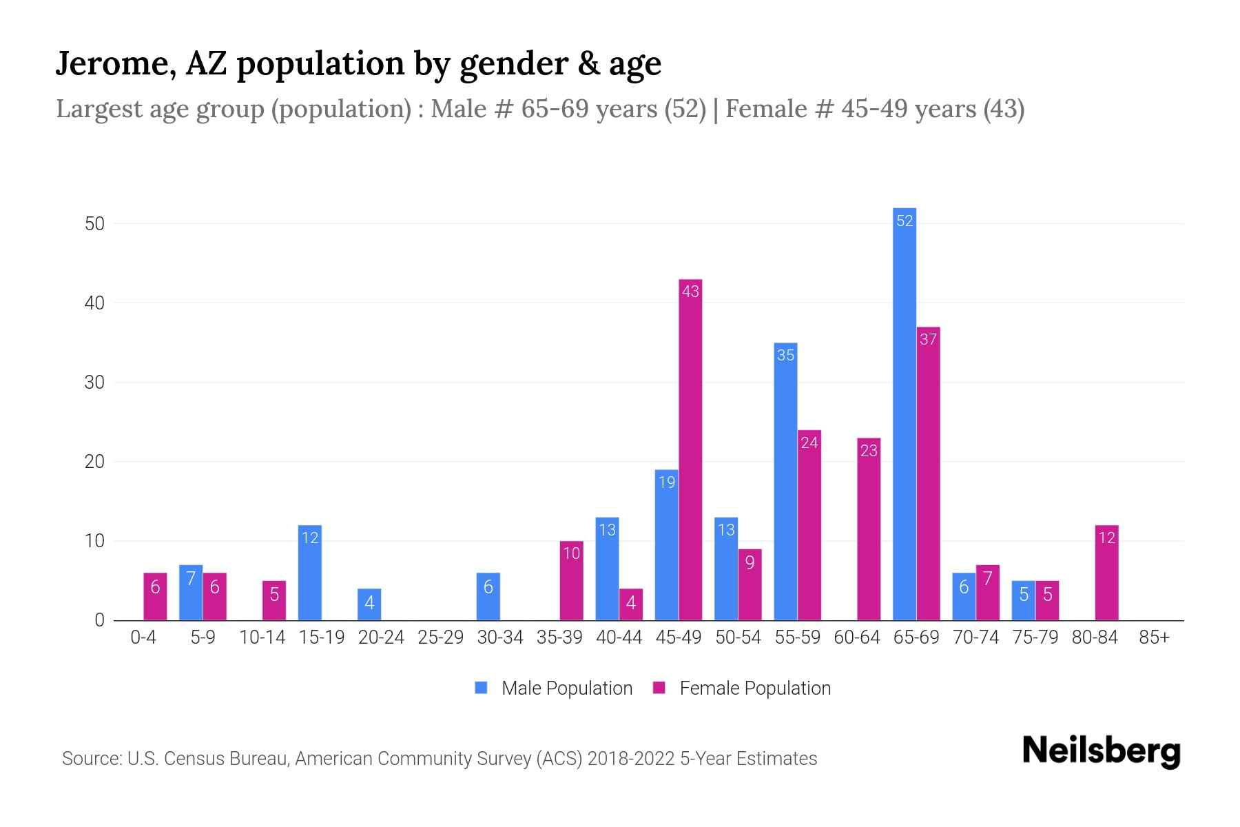 Jerome, AZ Population by Gender - 2024 Update | Neilsberg