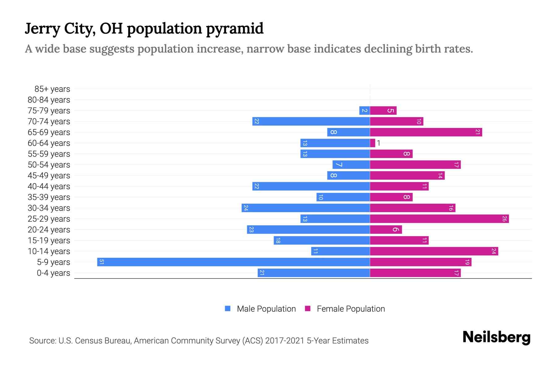 Jerry City, OH Population by Age - 2023 Jerry City, OH Age Demographics ...