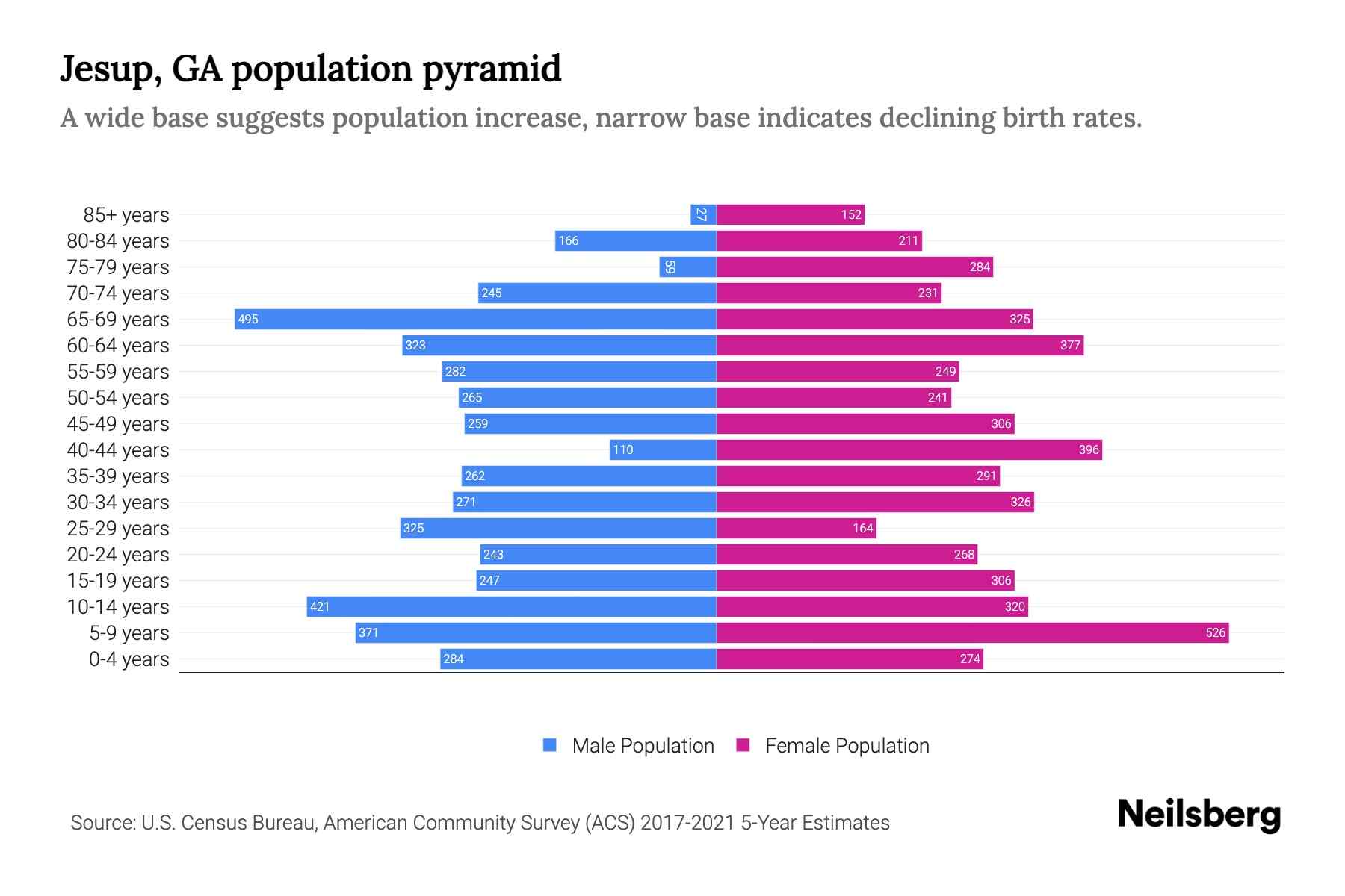 Jesup, GA Population by Age - 2023 Jesup, GA Age Demographics | Neilsberg