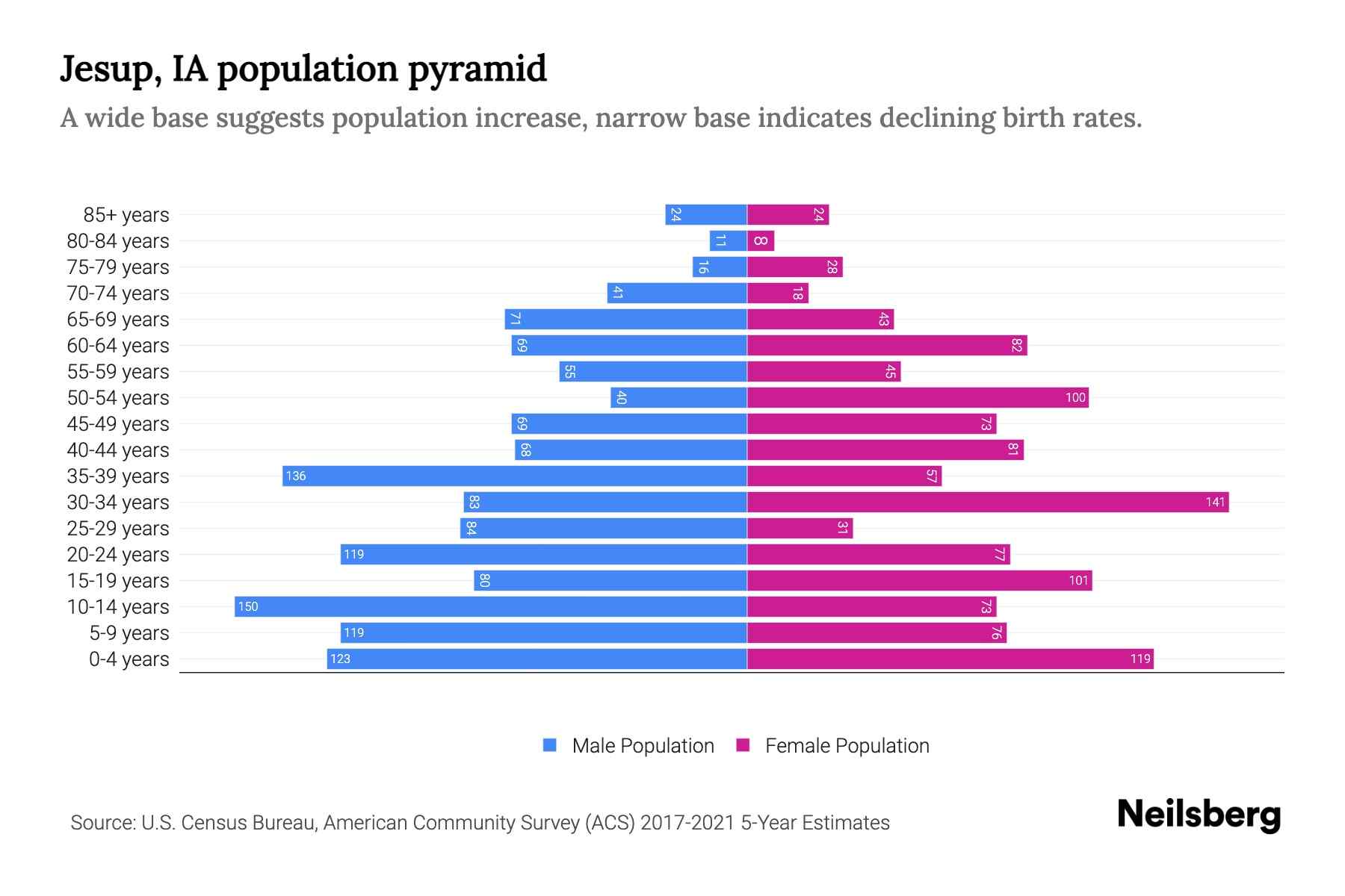 Jesup, IA Population by Age - 2023 Jesup, IA Age Demographics | Neilsberg