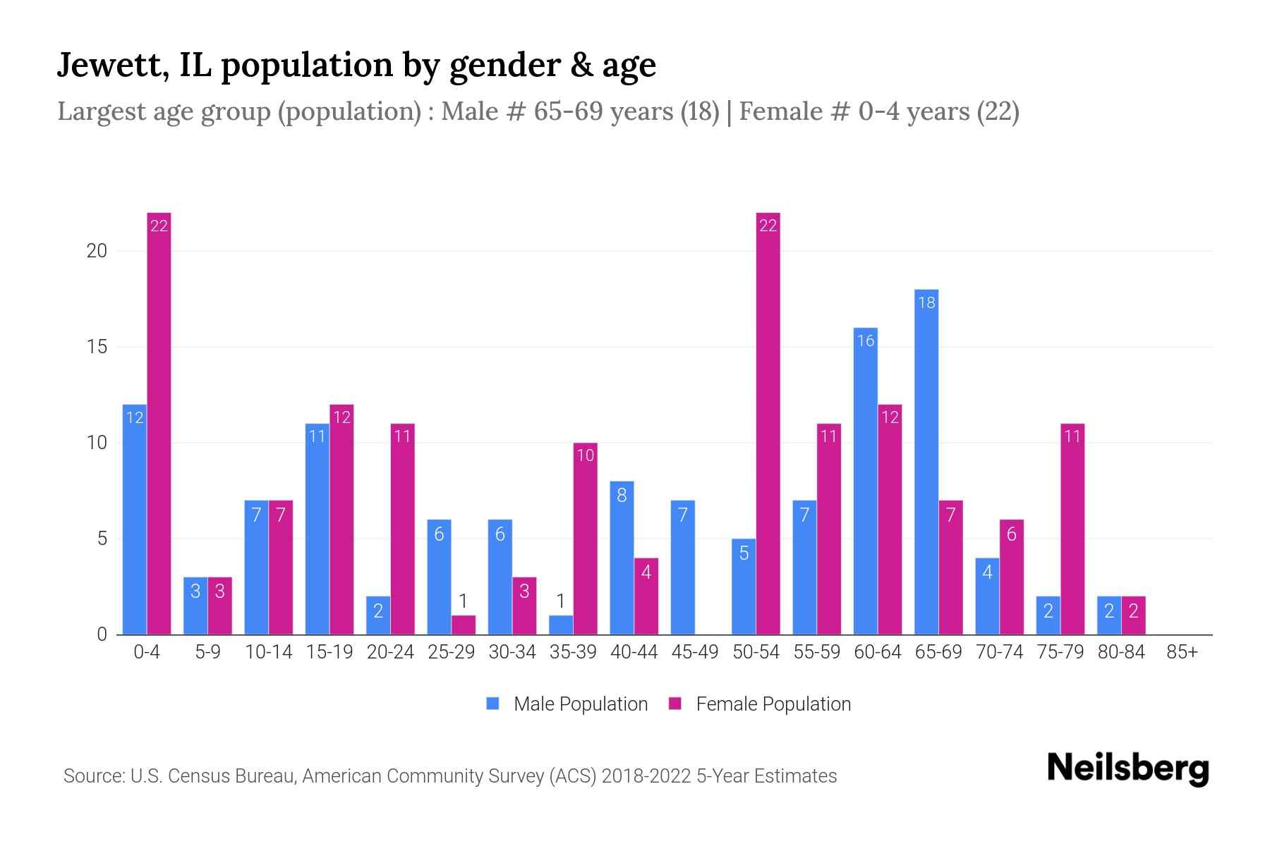 Jewett, IL Population by Gender - 2024 Update | Neilsberg