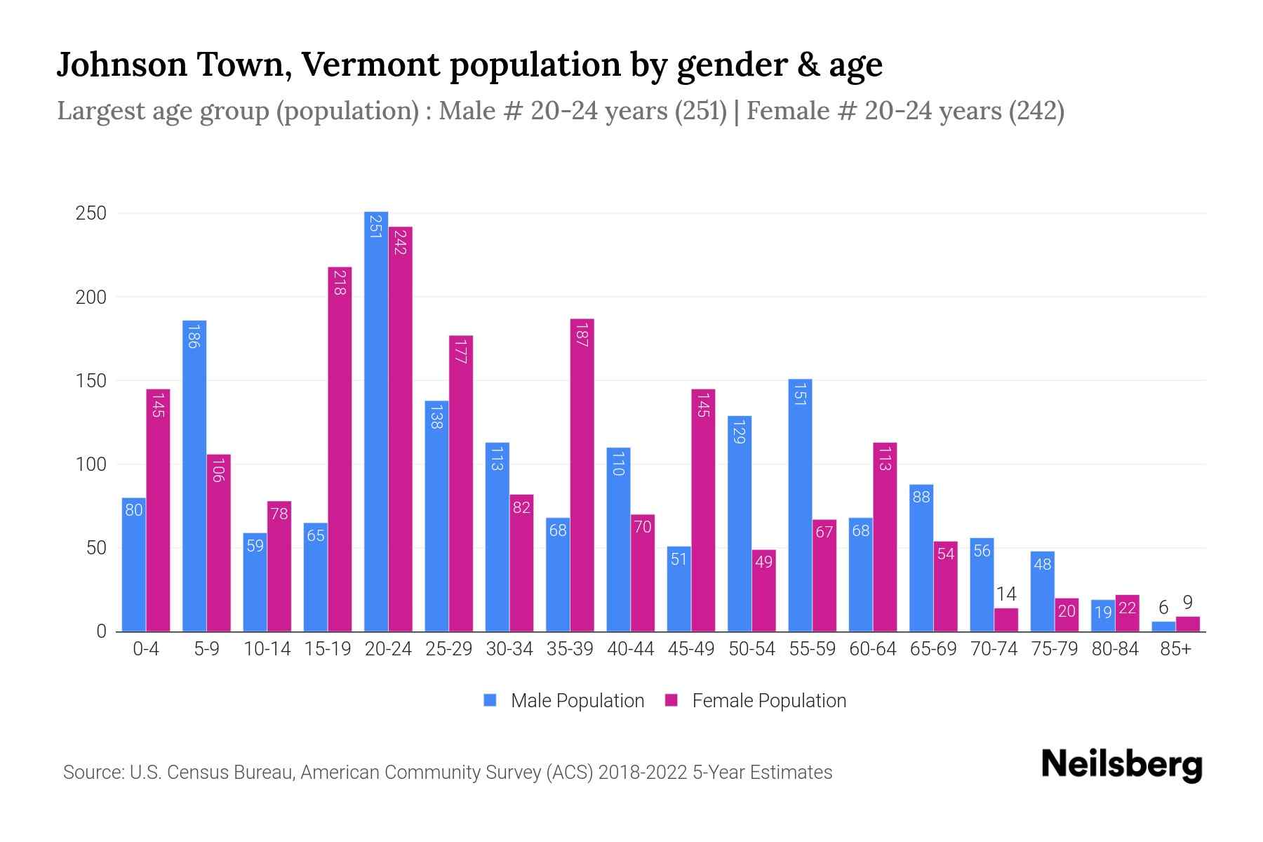 Johnson Town, Vermont Population by Gender - 2024 Update | Neilsberg