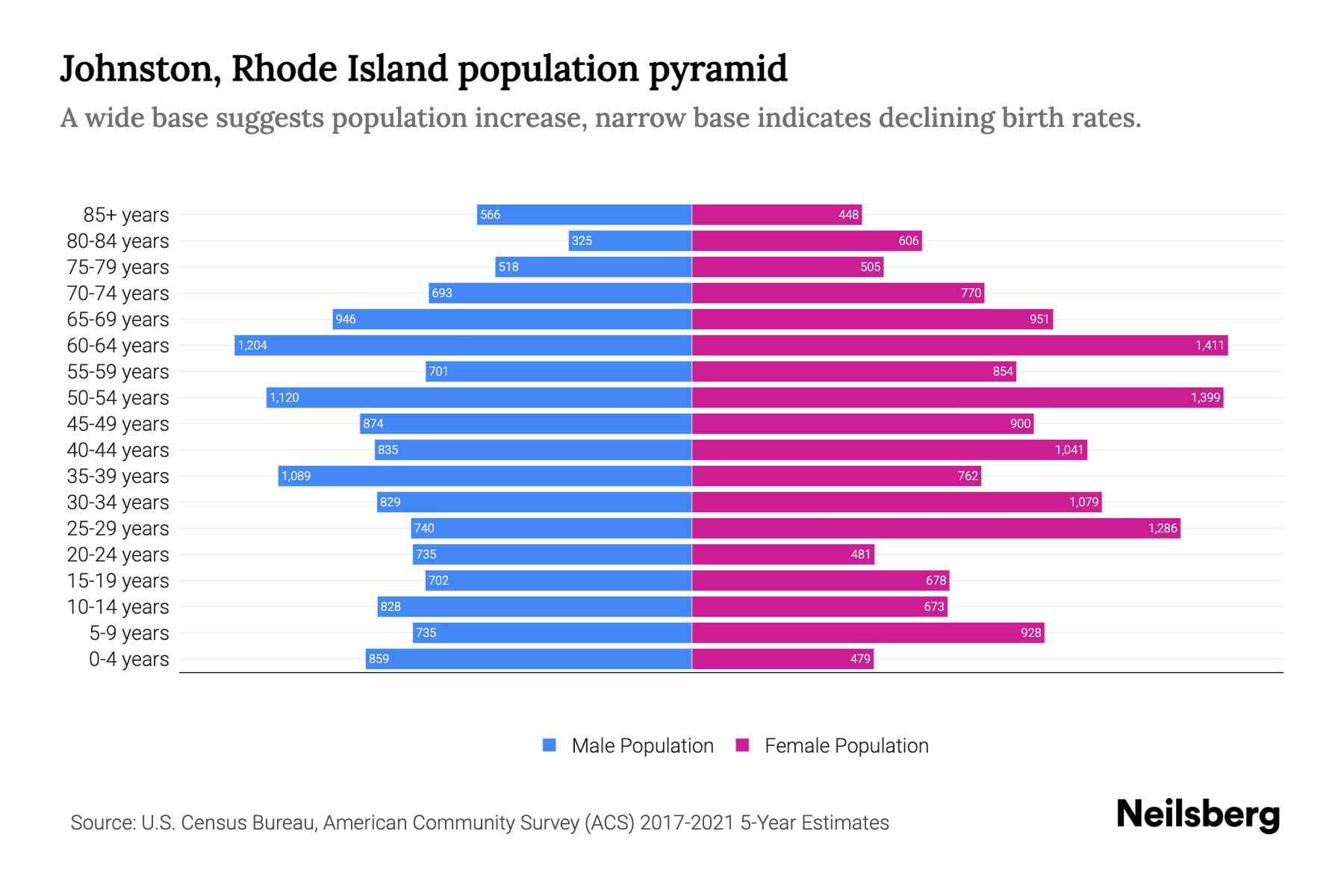 Johnston, Rhode Island Population by Age - 2023 Johnston, Rhode Island ...