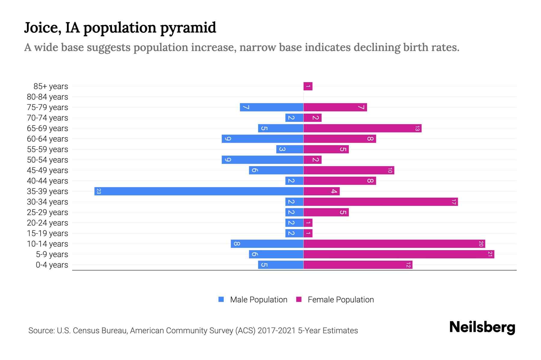Joice, IA Population by Age - 2023 Joice, IA Age Demographics | Neilsberg