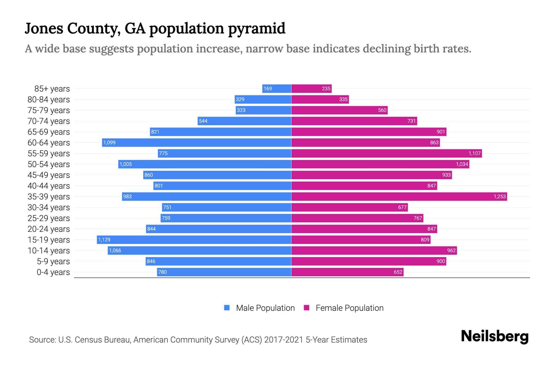 Jones County, GA Population by Age - 2023 Jones County, GA Age ...