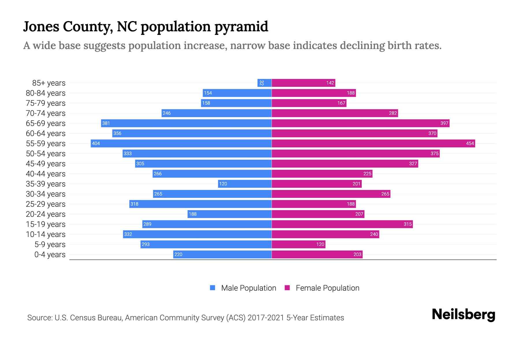 Jones County, NC Population by Age - 2023 Jones County, NC Age ...