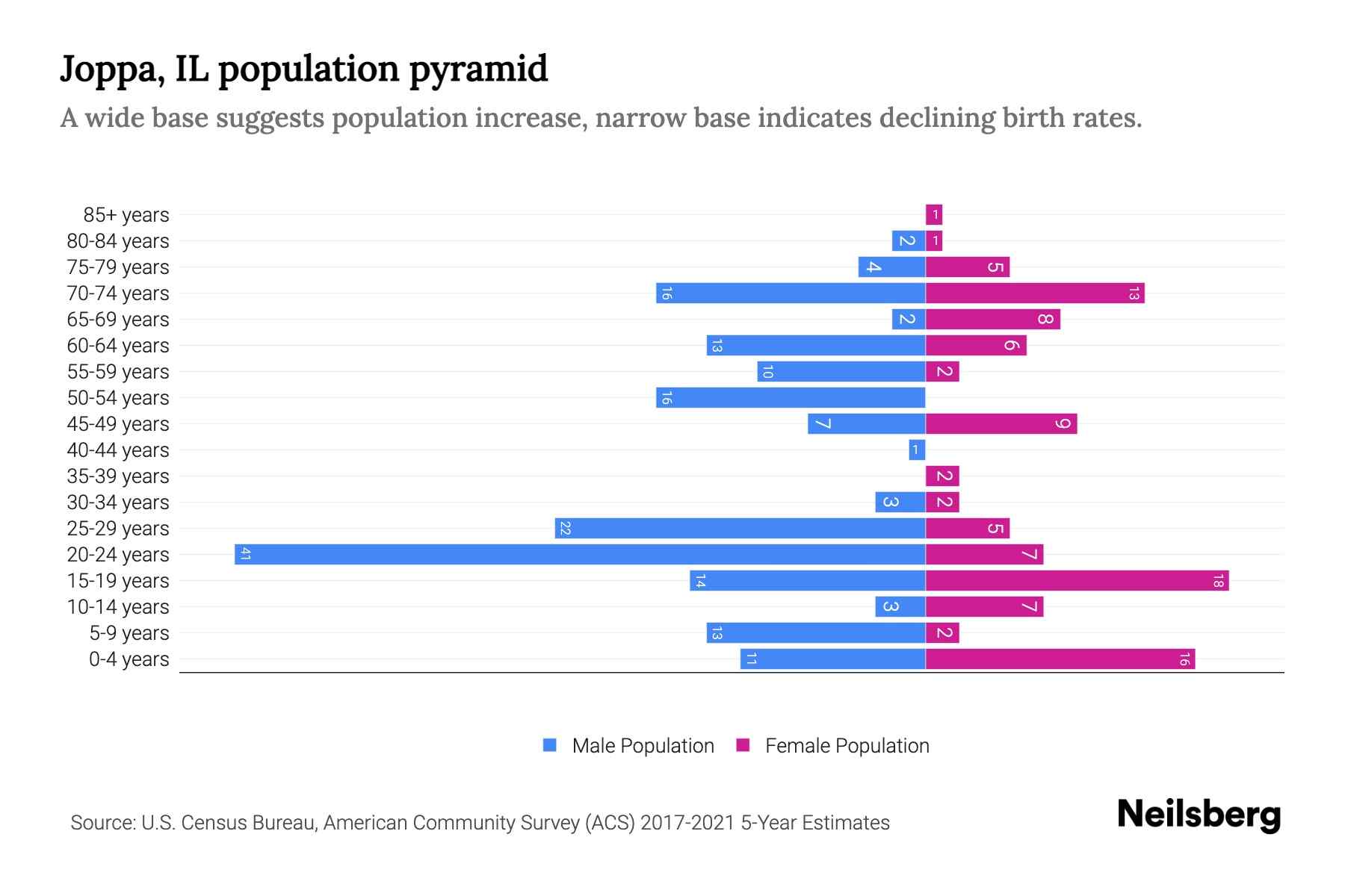 Joppa, IL Population by Age - 2023 Joppa, IL Age Demographics | Neilsberg