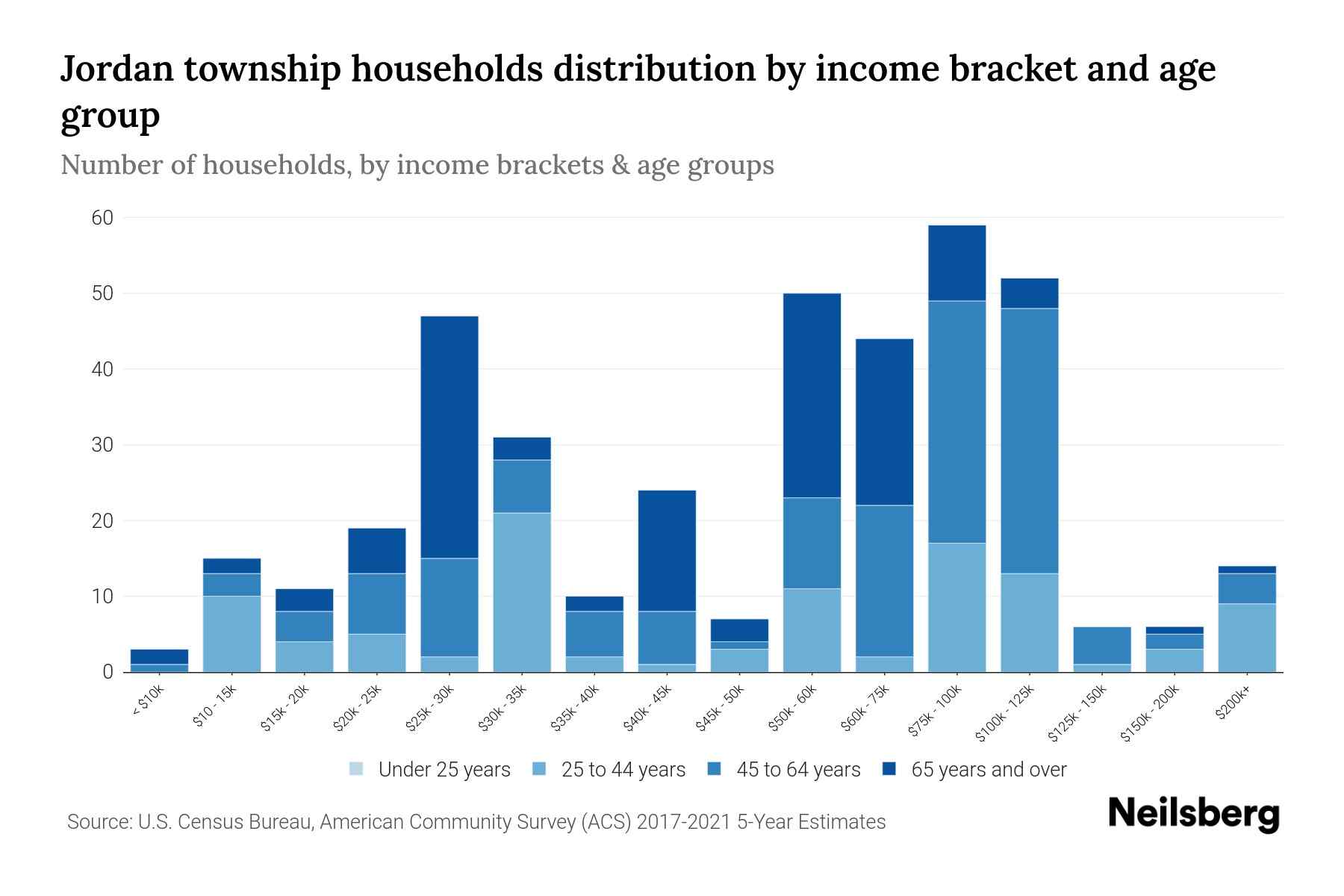 Jordan Township, Michigan Median Household Income By Age - 2023 | Neilsberg