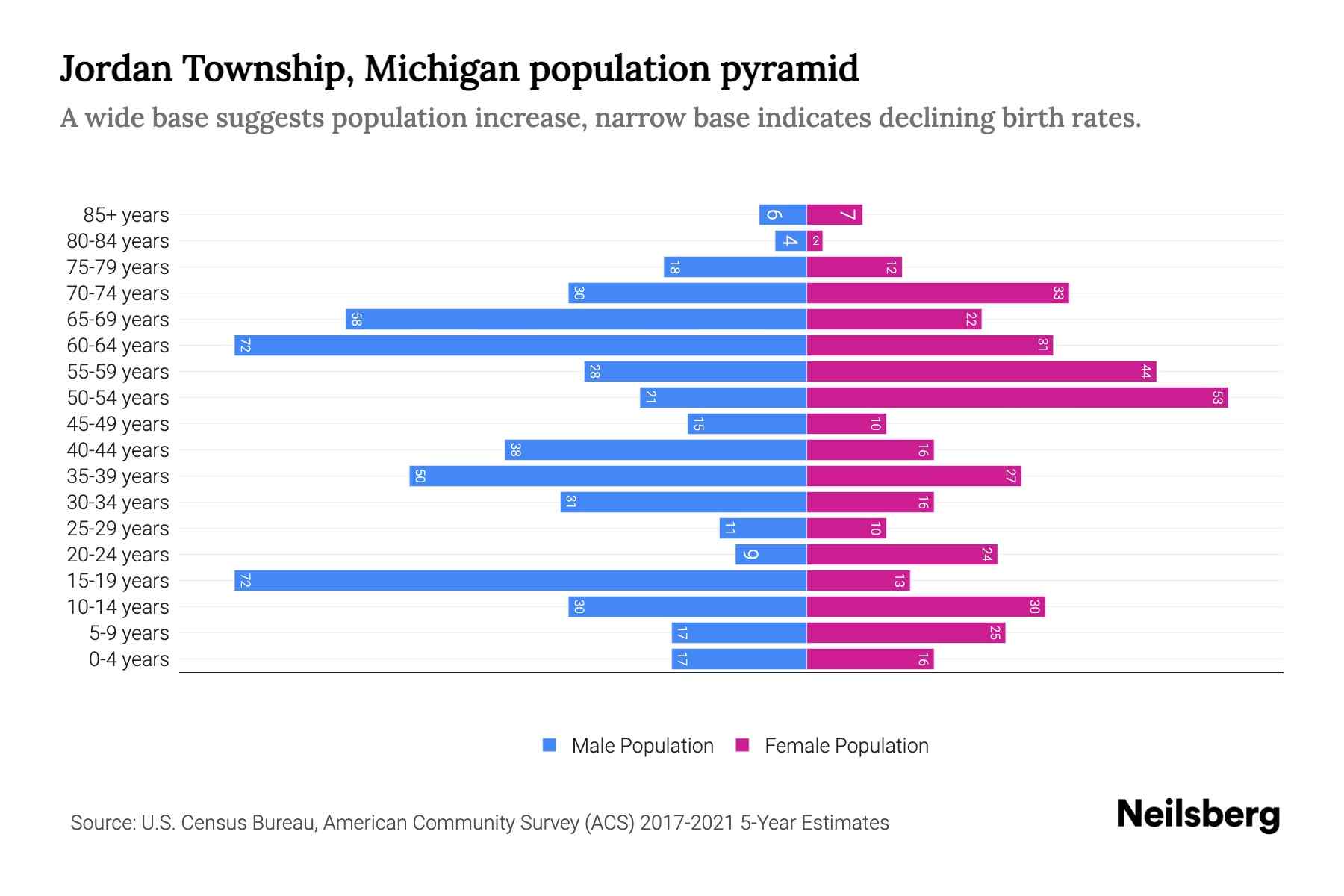 Jordan Township, Michigan Population by Age - 2023 Jordan Township ...