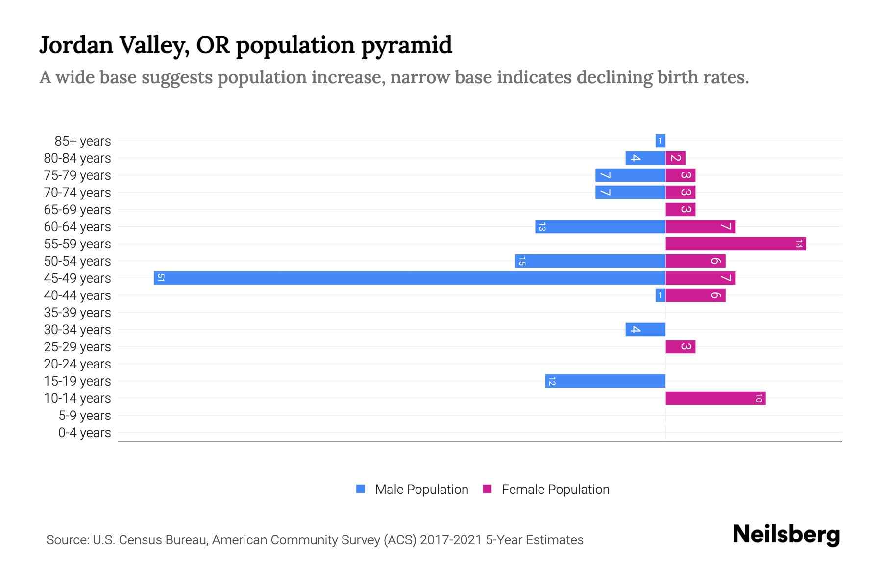 Jordan Valley, OR Population by Age - 2023 Jordan Valley, OR Age ...