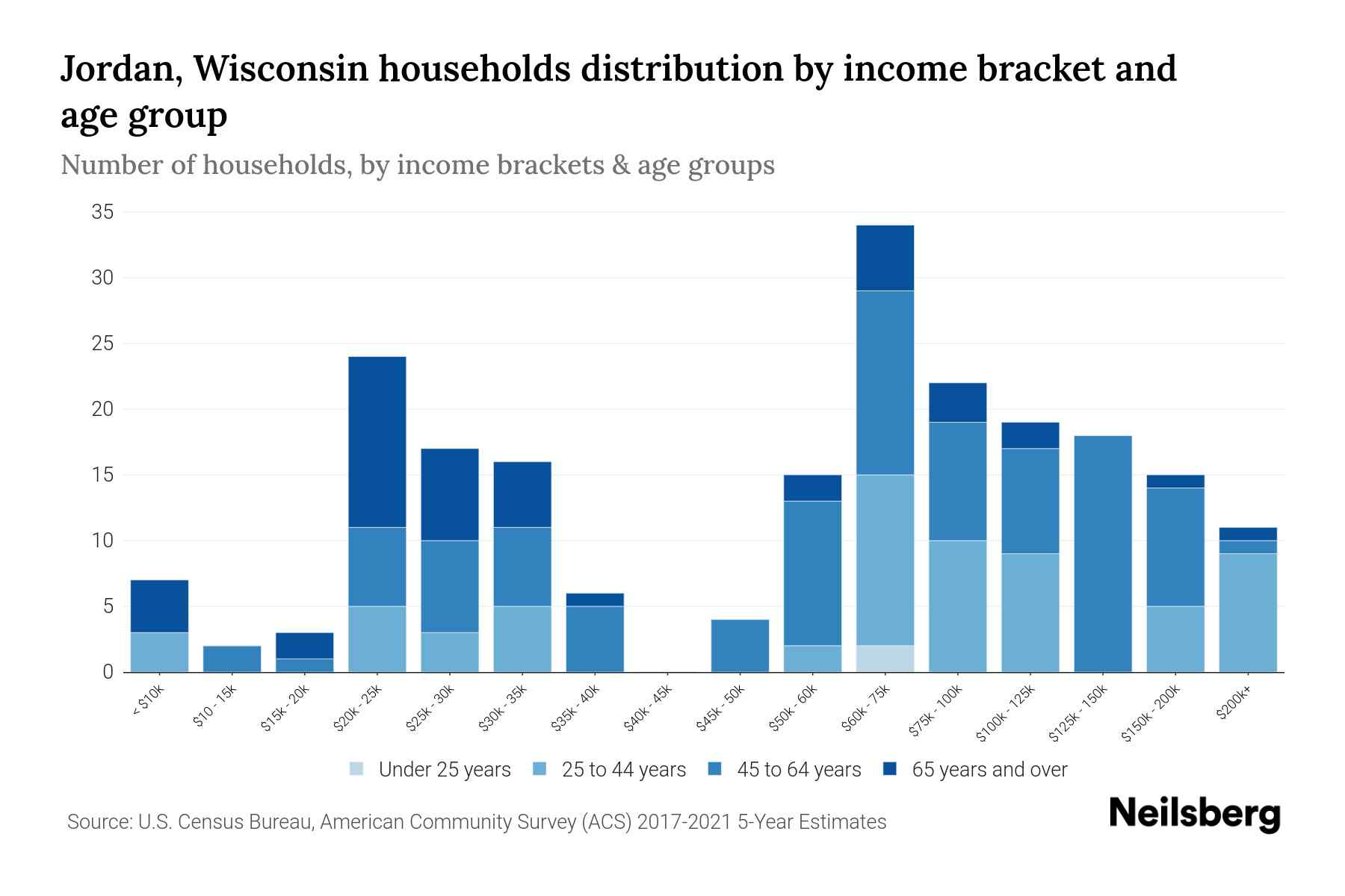 Jordan, Wisconsin Median Household Income By Age - 2024 Update | Neilsberg