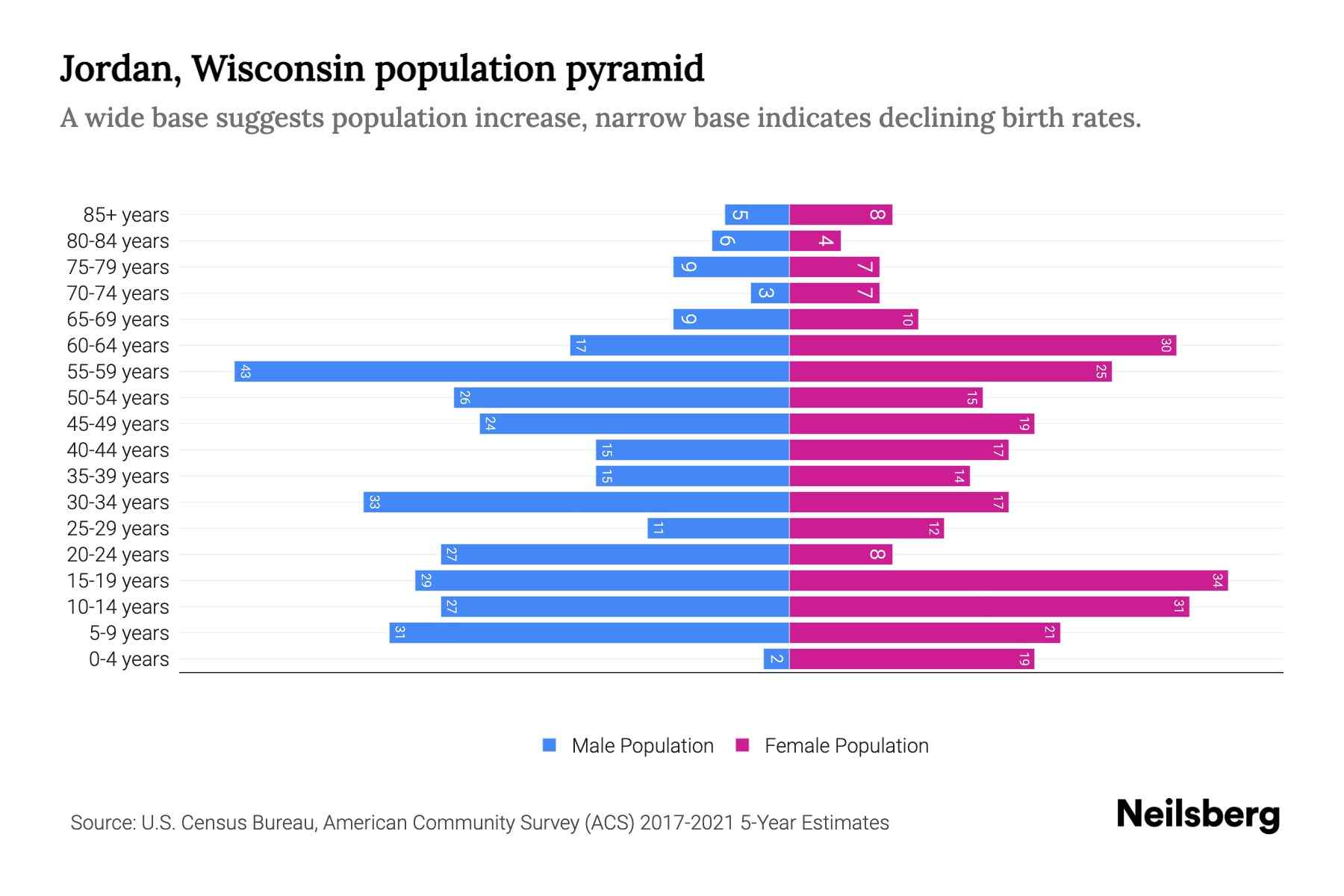 Jordan, Wisconsin Population by Age - 2023 Jordan, Wisconsin Age ...
