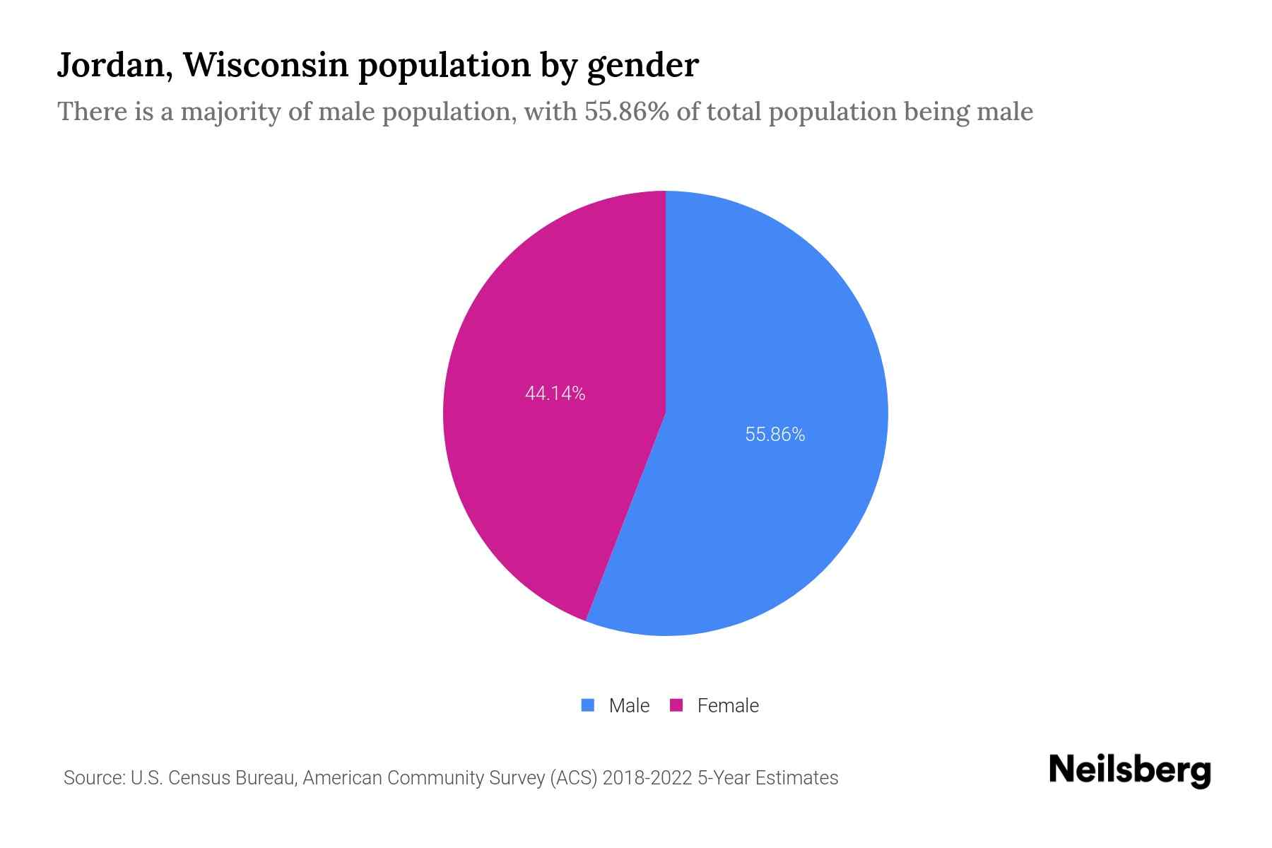 Jordan, Wisconsin Population by Gender - 2024 Update | Neilsberg