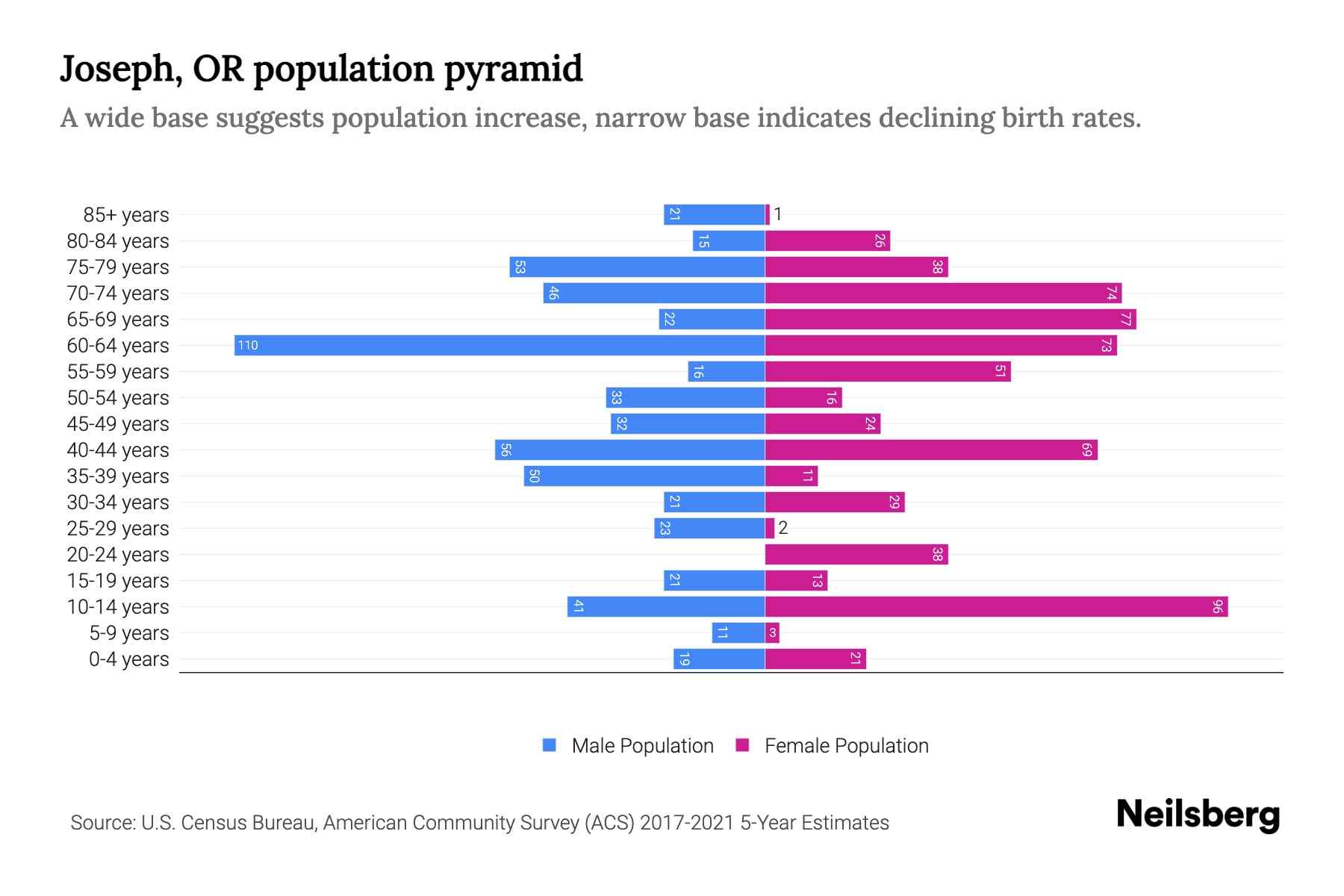 Joseph, OR Population by Age - 2023 Joseph, OR Age Demographics | Neilsberg