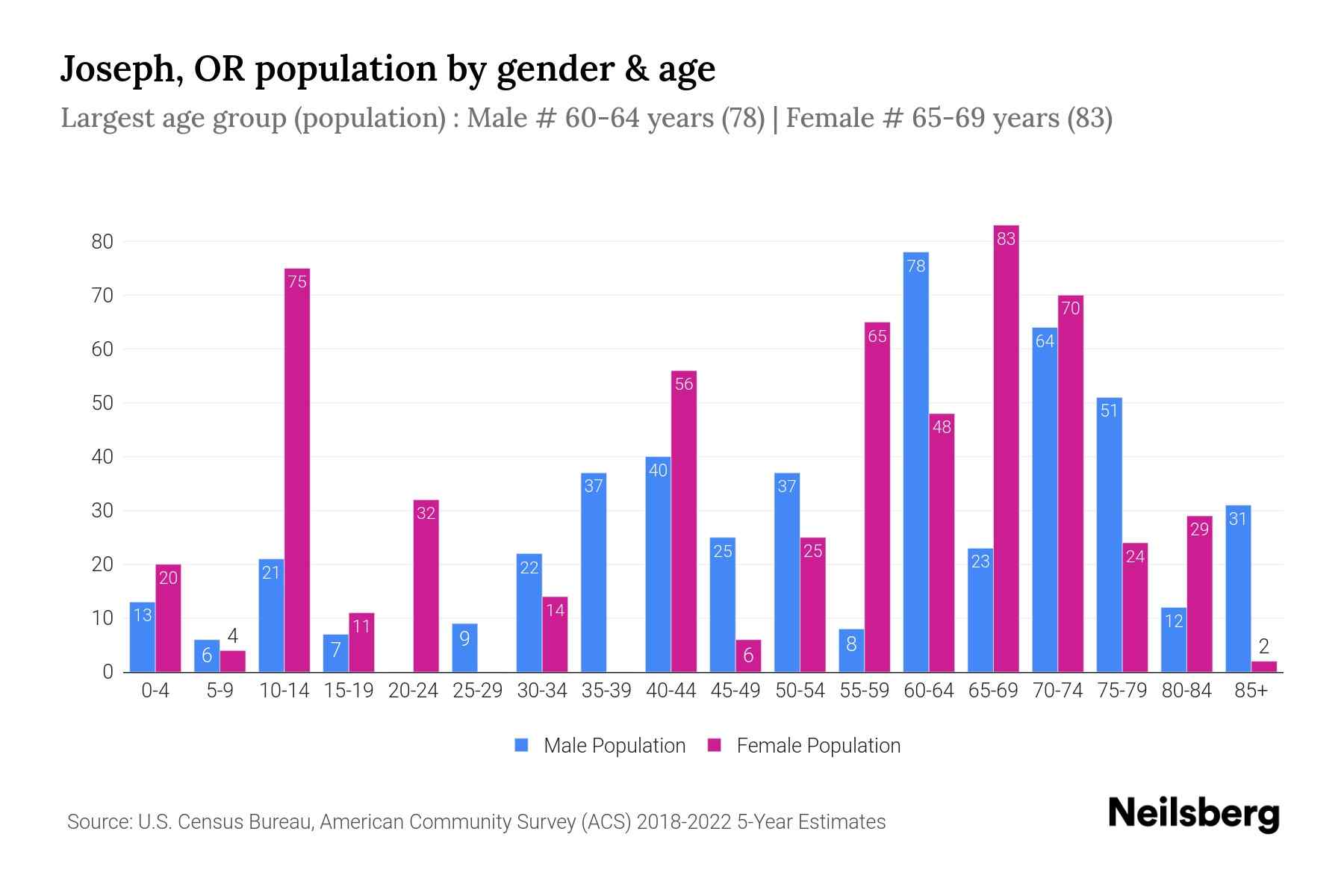 Joseph, OR Population by Gender - 2024 Update | Neilsberg