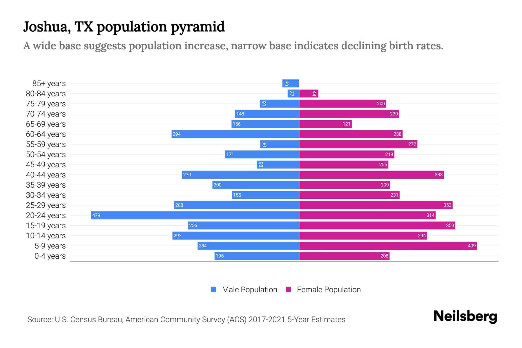 Joshua, TX Population by Age - 2023 Joshua, TX Age Demographics | Neilsberg