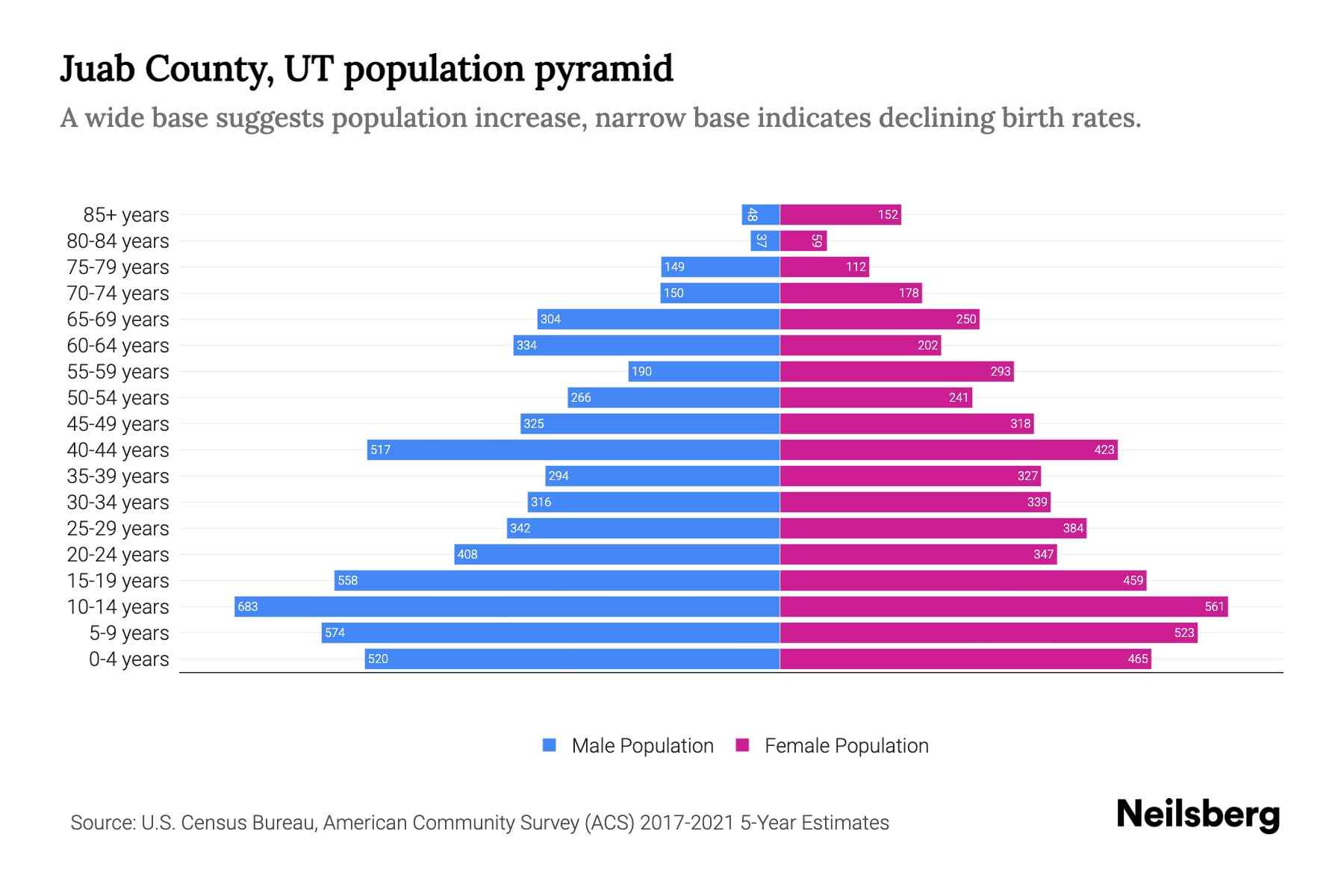 Juab County, UT Population by Age - 2023 Juab County, UT Age ...