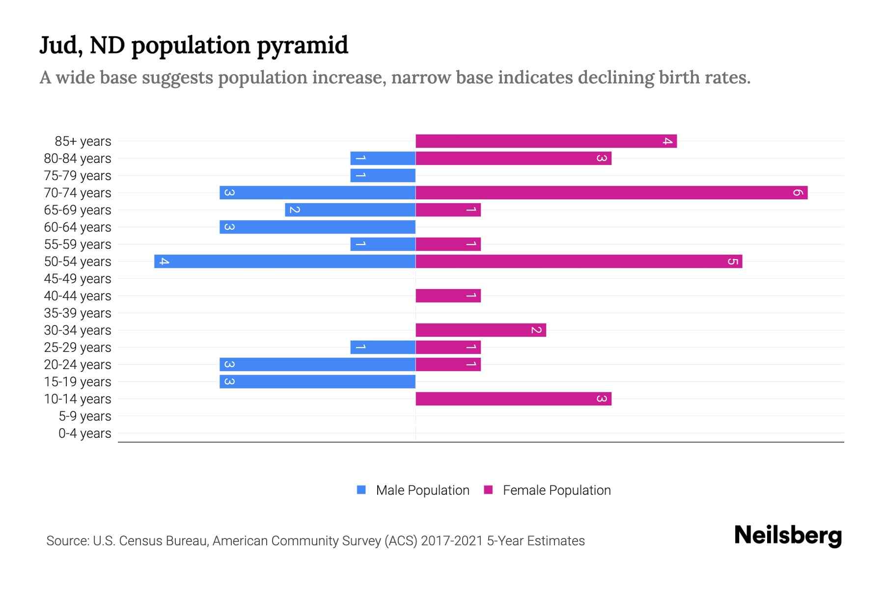 Jud, ND Population by Age - 2023 Jud, ND Age Demographics | Neilsberg