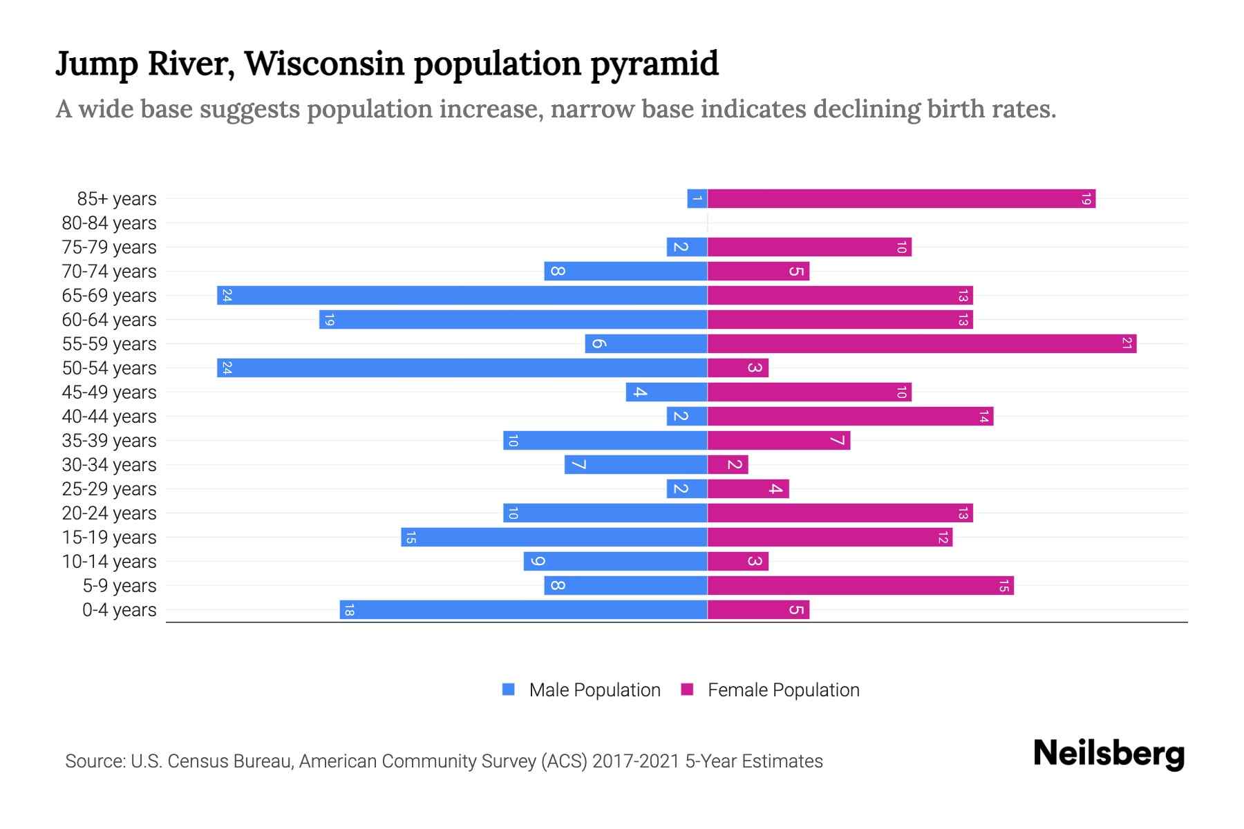 Jump River, Wisconsin Population by Age - 2023 Jump River, Wisconsin ...