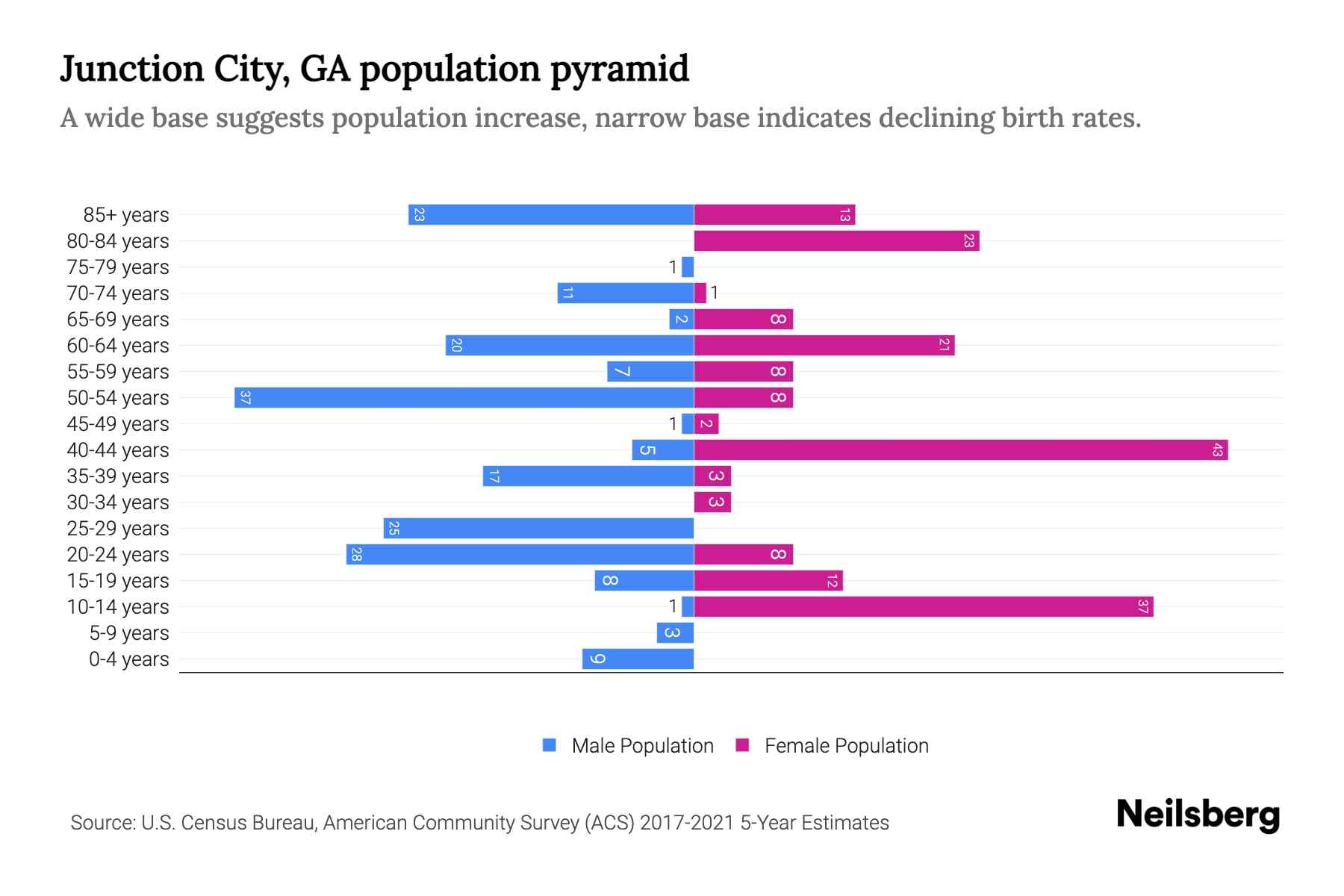 Junction City, GA Population by Age - 2023 Junction City, GA Age ...