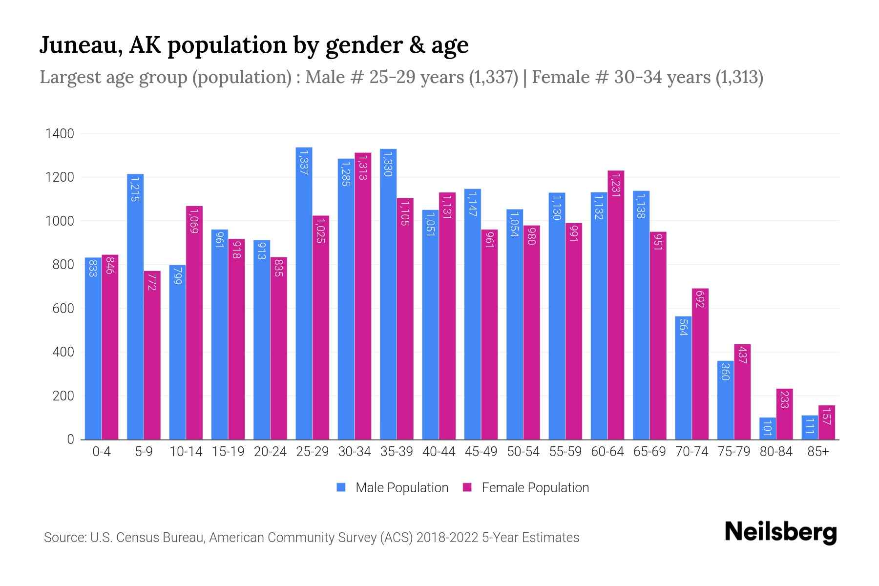 Juneau, AK Population by Gender - 2024 Update | Neilsberg
