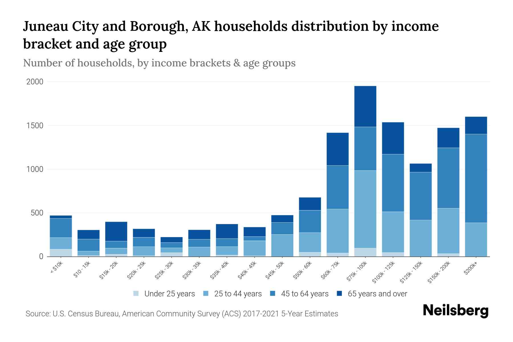 Juneau City and Borough, AK Median Household Income By Age - 2024 ...