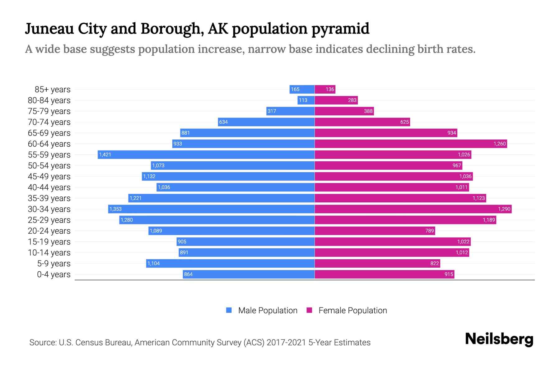 Juneau City and Borough, AK Population by Age - 2023 Juneau City and ...