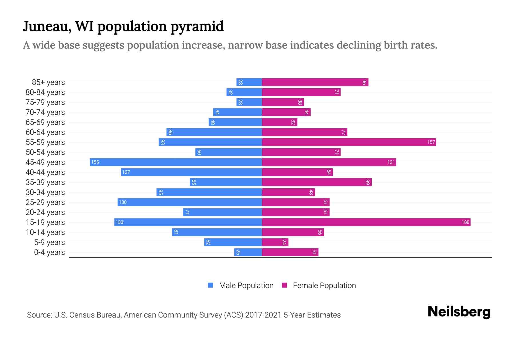 Juneau, WI Population by Age - 2023 Juneau, WI Age Demographics | Neilsberg