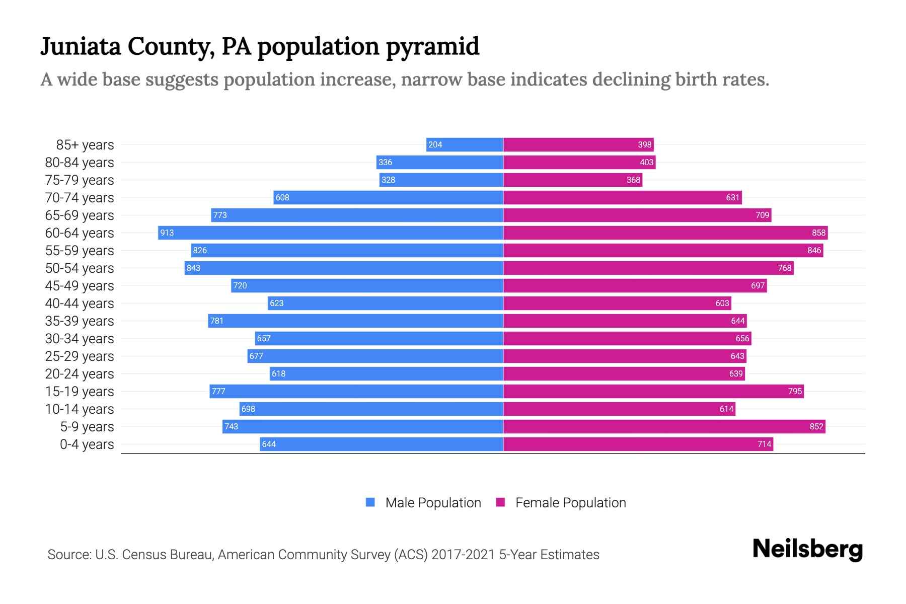 Juniata County, PA Population by Age - 2023 Juniata County, PA Age ...