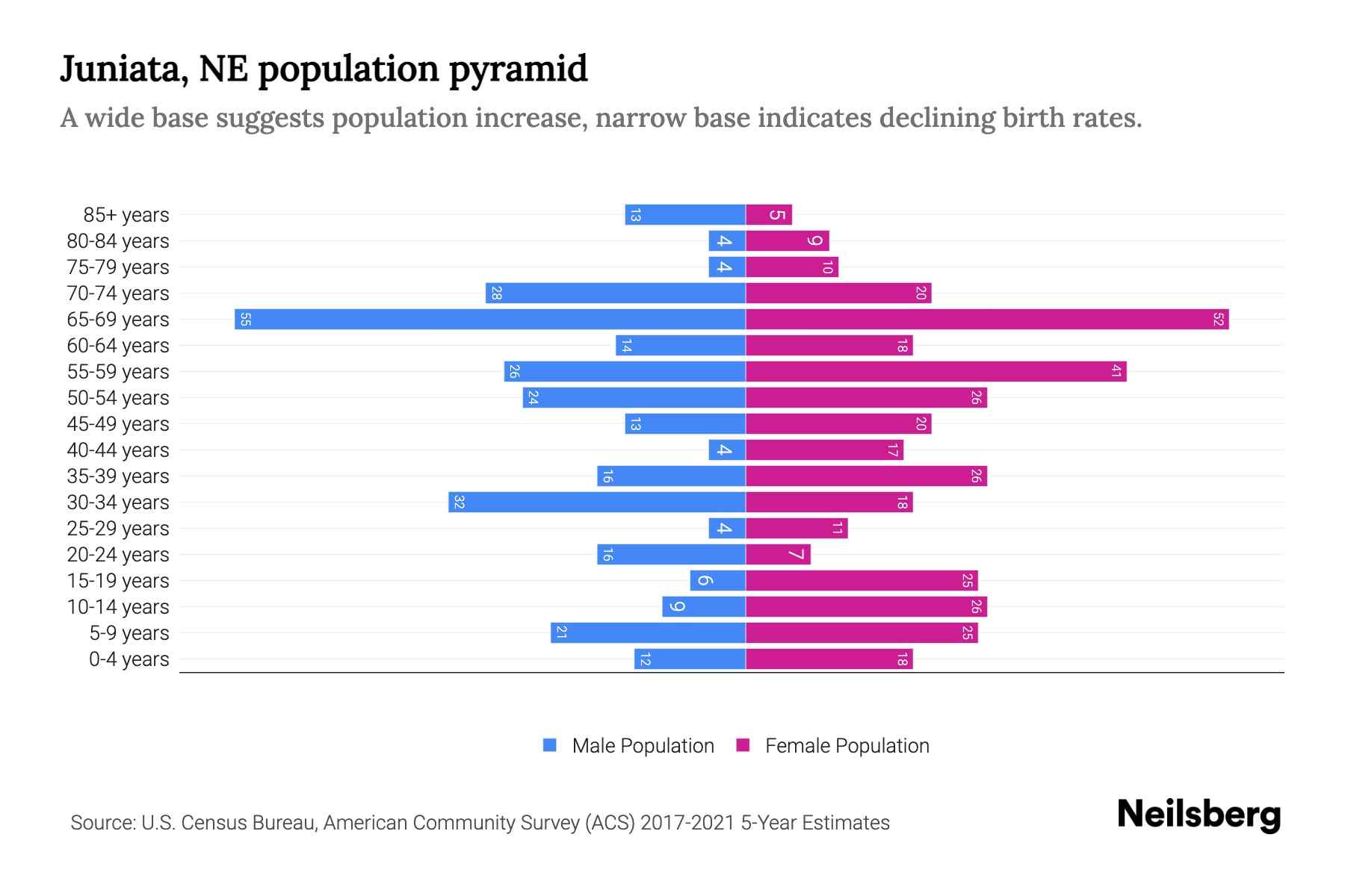 Juniata, NE Population by Age - 2023 Juniata, NE Age Demographics ...