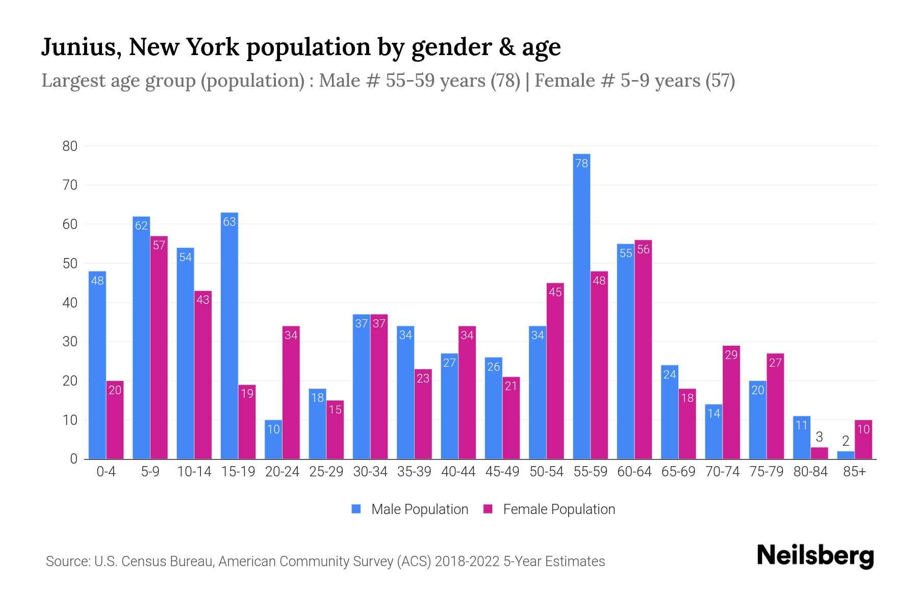 Junius, New York Population by Gender - 2024 Update | Neilsberg