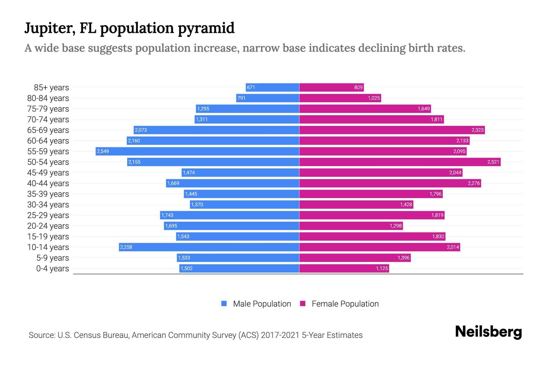 Jupiter, FL Population by Age - 2023 Jupiter, FL Age Demographics ...