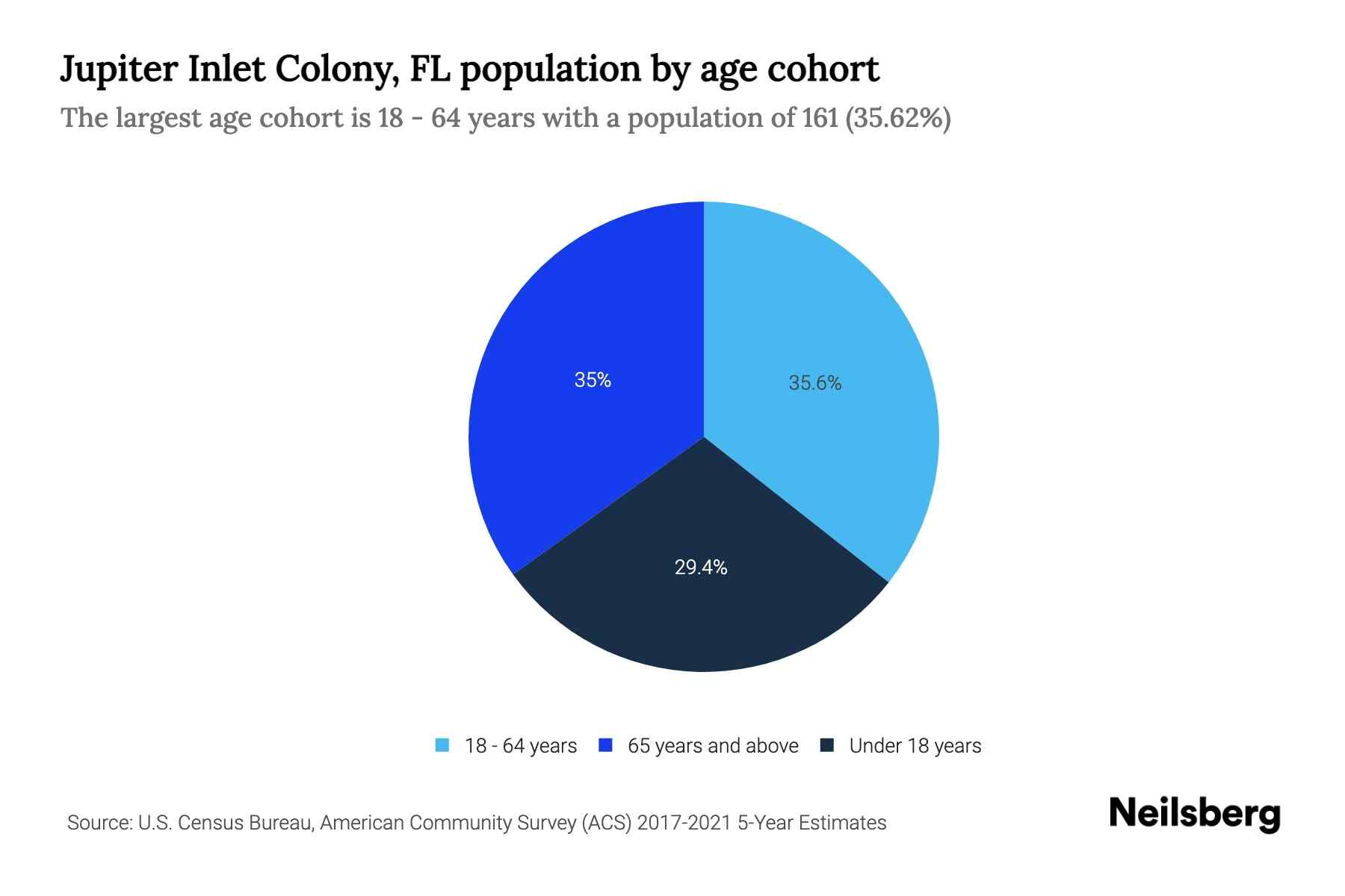 Jupiter Inlet Colony, FL Population by Age - 2023 Jupiter Inlet Colony ...