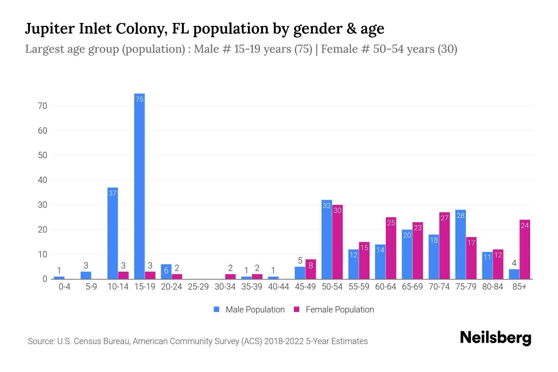 Jupiter Inlet Colony, FL Population by Gender - 2024 Update | Neilsberg