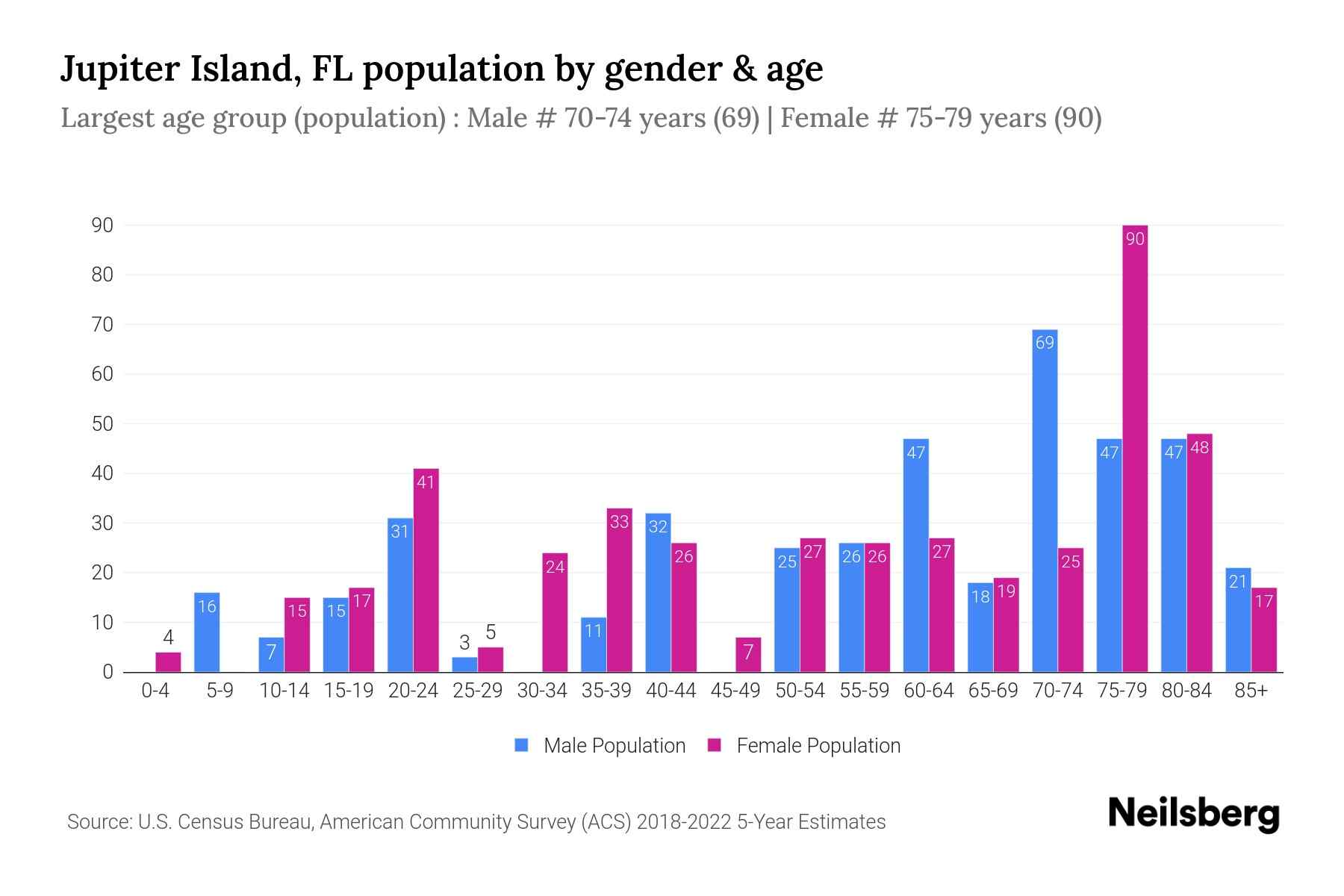 Jupiter Island, FL Population by Gender - 2024 Update | Neilsberg