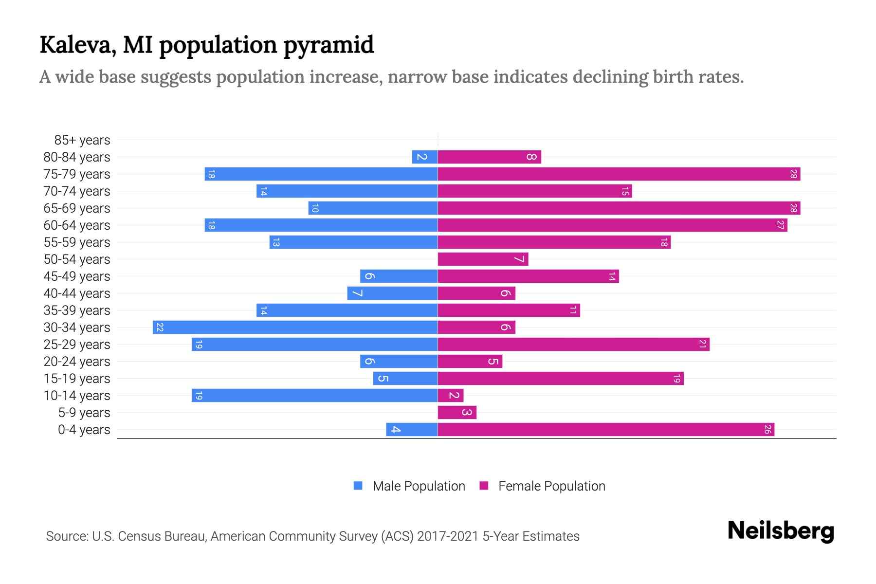 Kaleva, MI Population by Age - 2023 Kaleva, MI Age Demographics | Neilsberg
