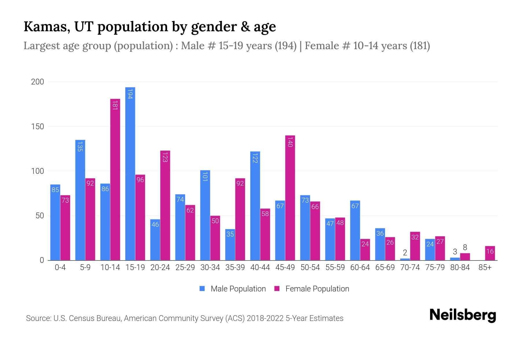 Kamas, UT Population by Gender - 2024 Update | Neilsberg