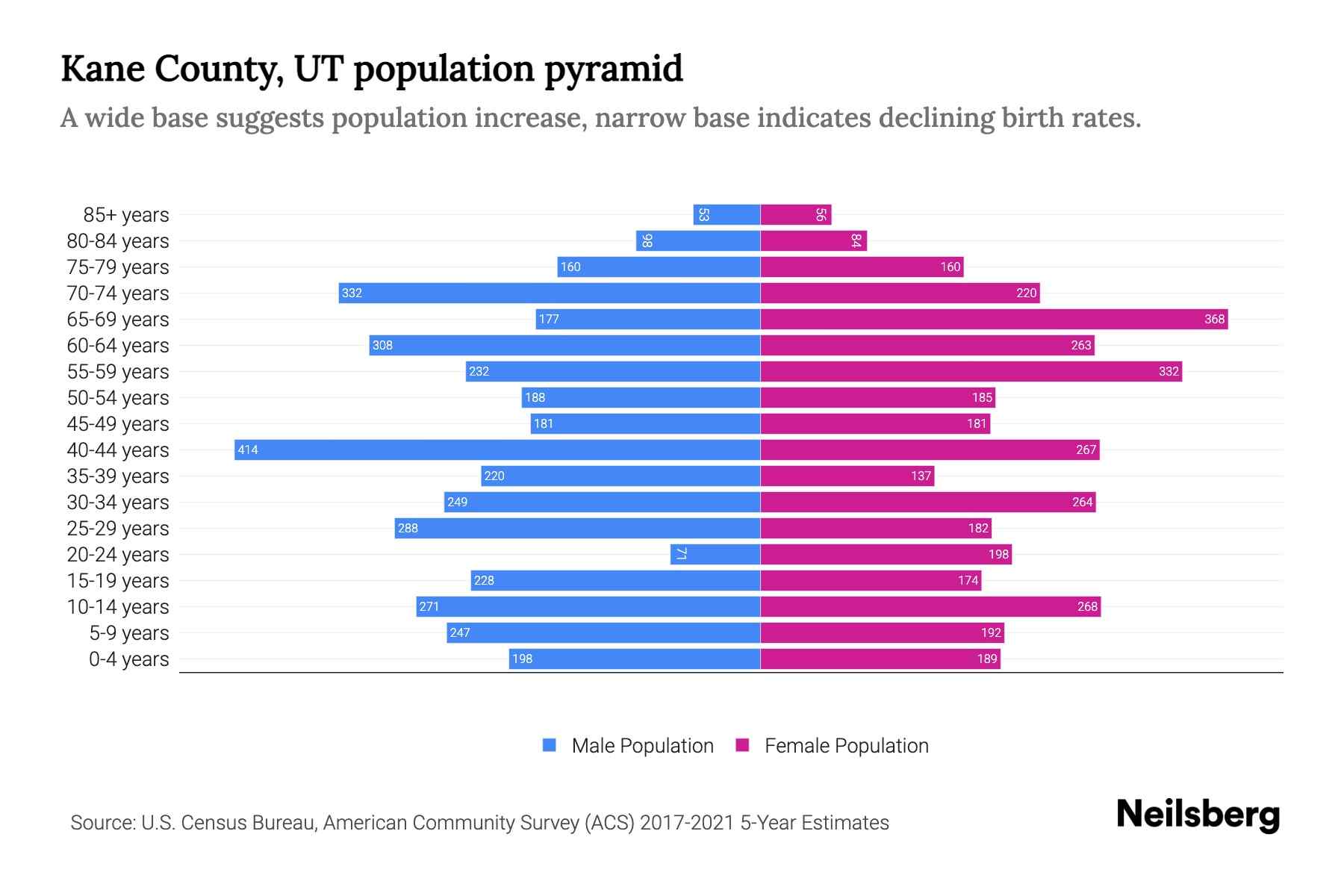 Kane County, UT Population by Age - 2023 Kane County, UT Age ...