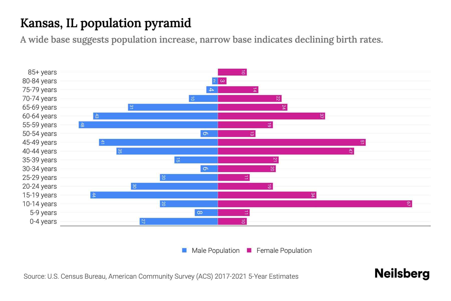 Kansas, IL Population by Age - 2023 Kansas, IL Age Demographics | Neilsberg