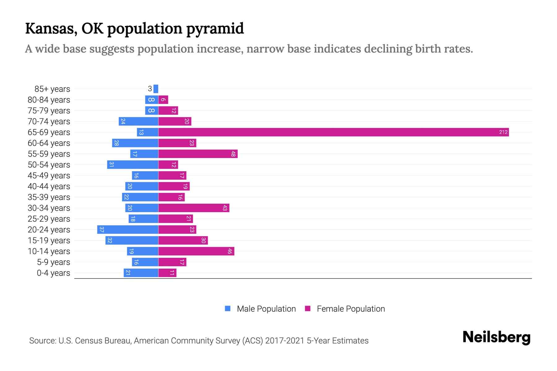 Kansas, OK Population by Age - 2023 Kansas, OK Age Demographics | Neilsberg