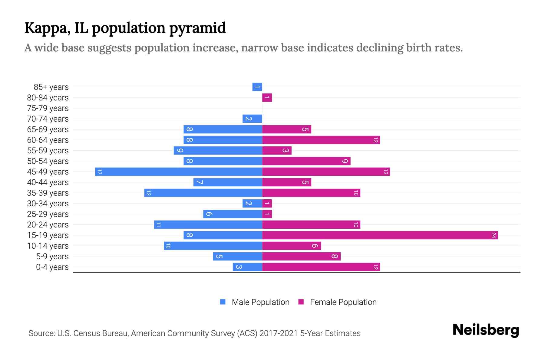 Kappa, IL Population by Age - 2023 Kappa, IL Age Demographics | Neilsberg