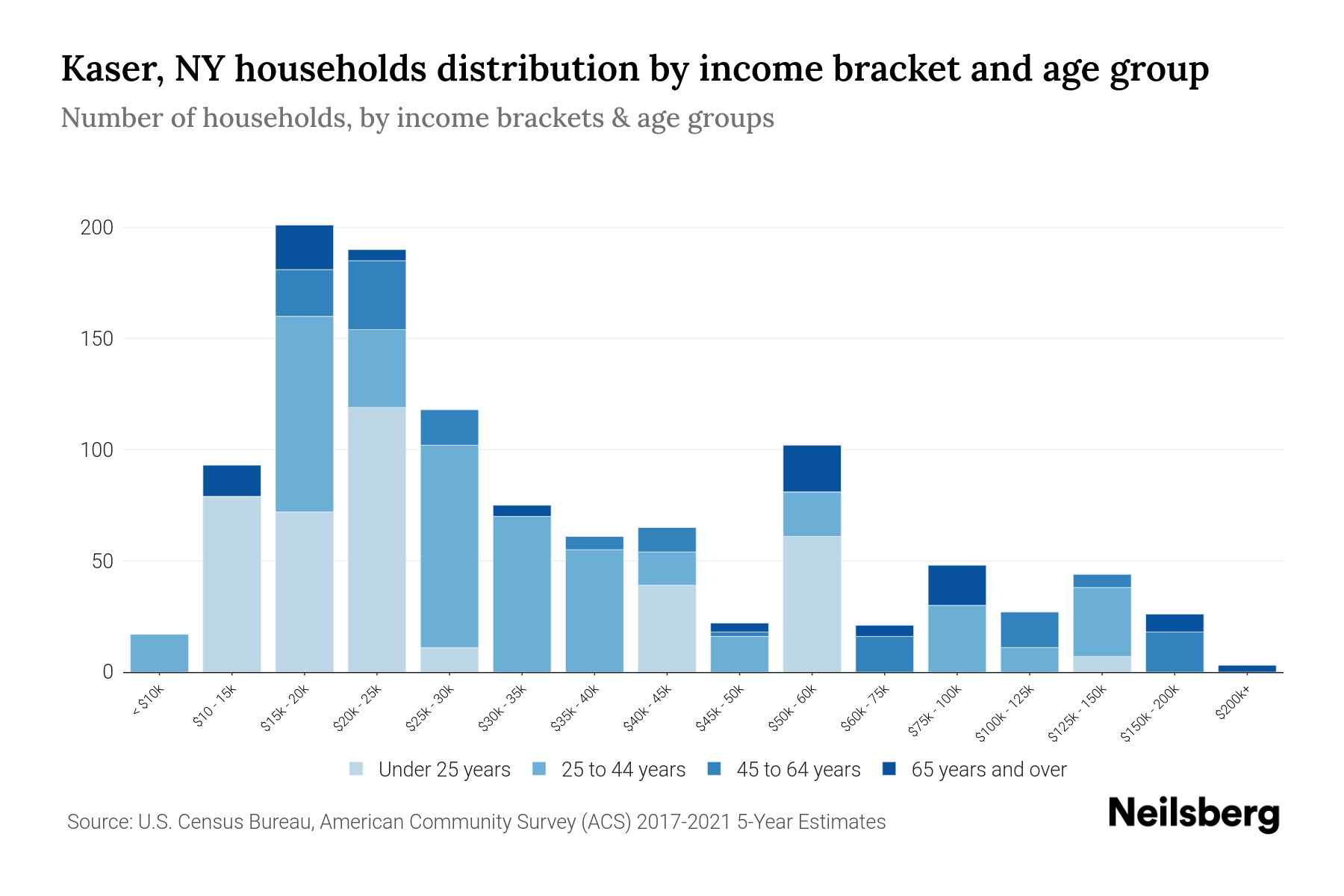 Kaser, NY Median Household Income By Age - 2024 Update | Neilsberg